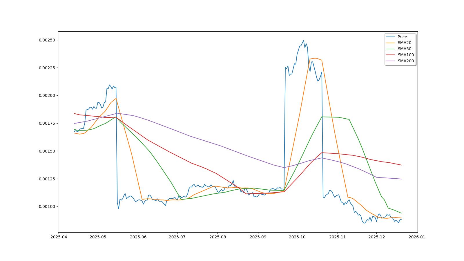 Hyper Simple Moving Averages