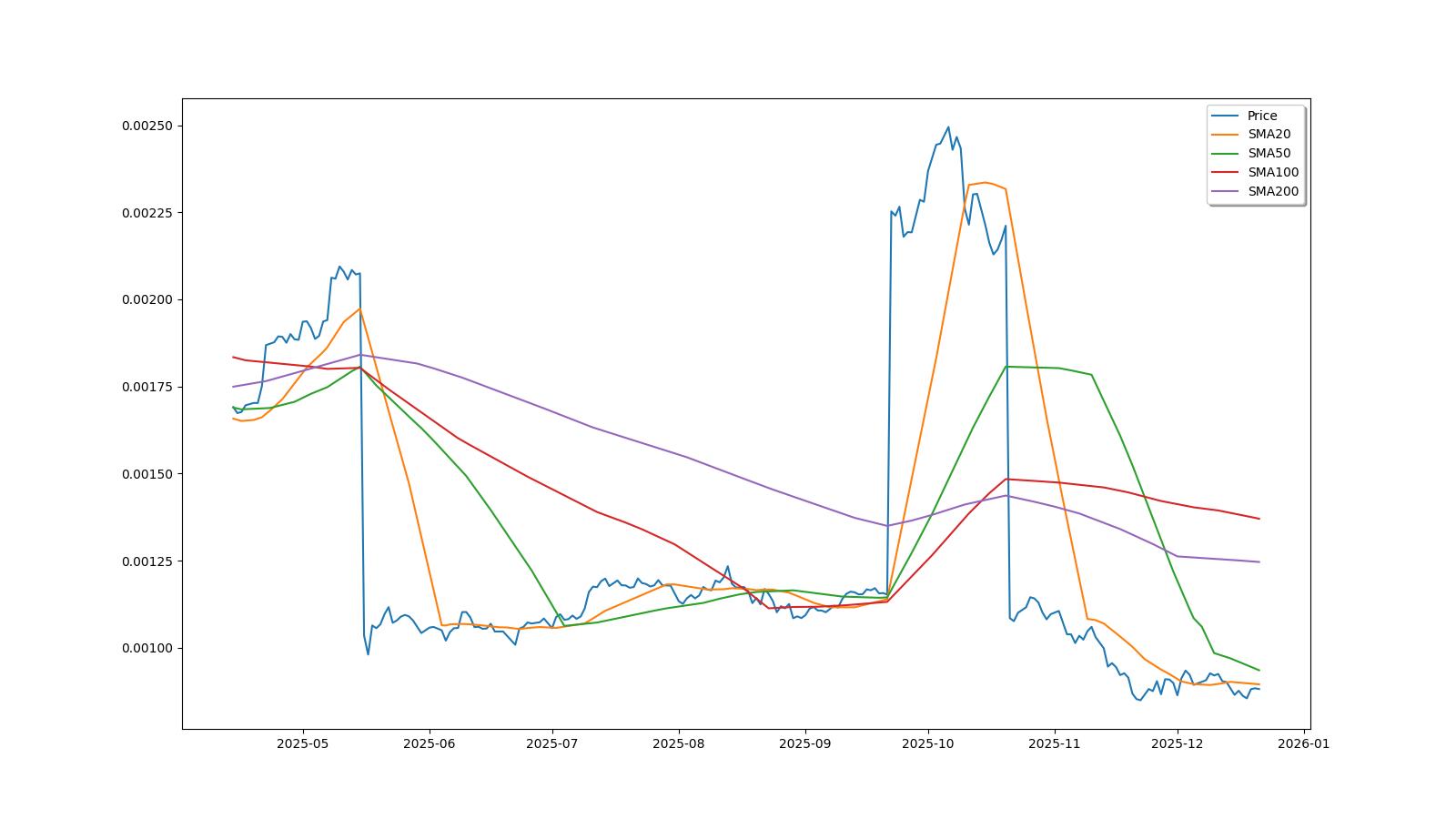 Hyper Simple Moving Averages