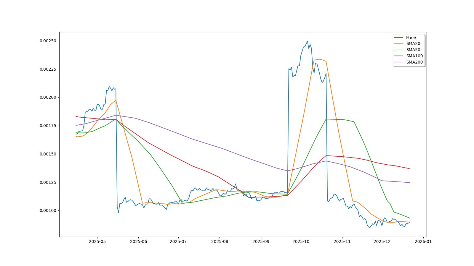 Hyper Simple Moving Averages