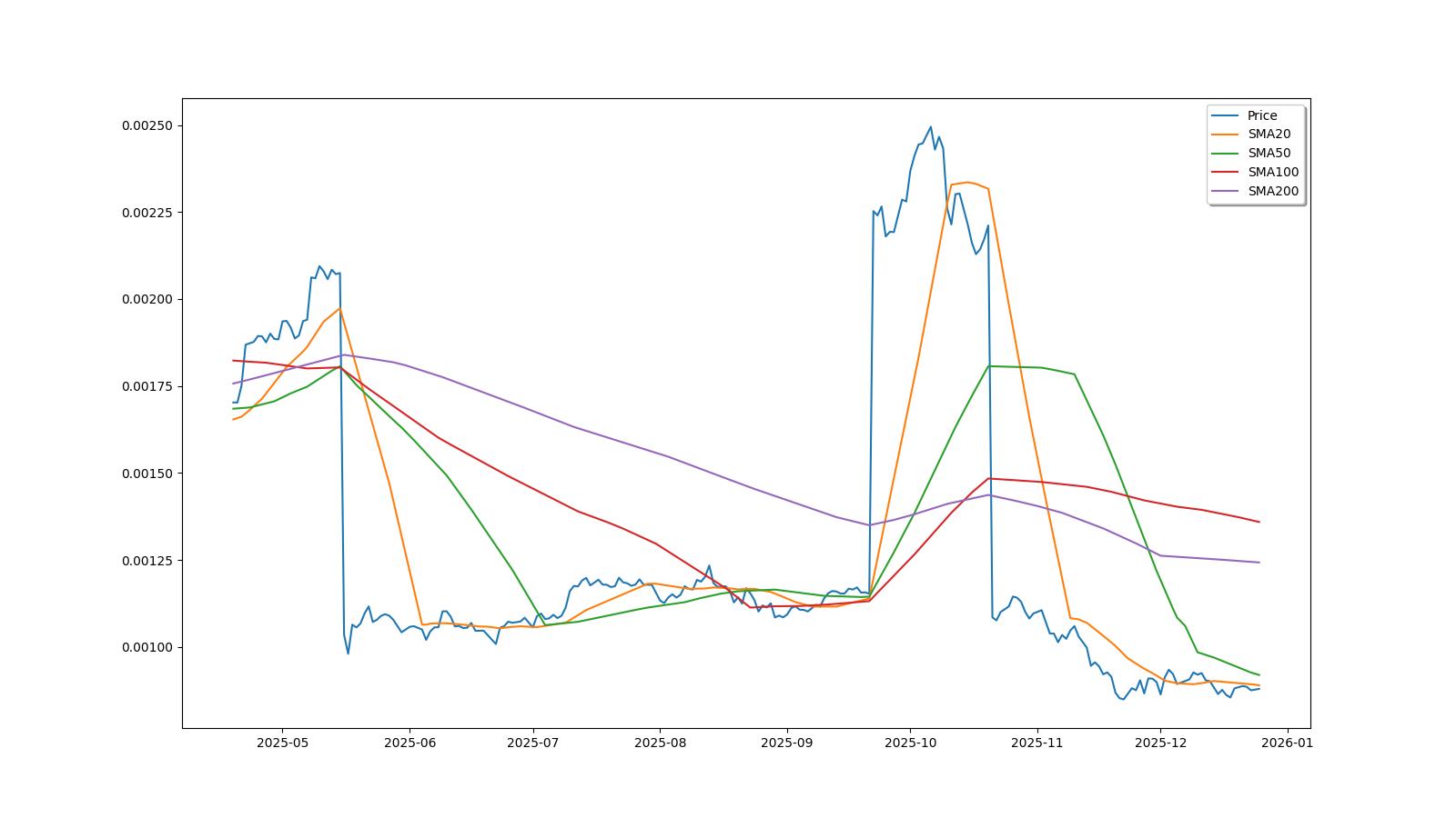 Hyper Simple Moving Averages