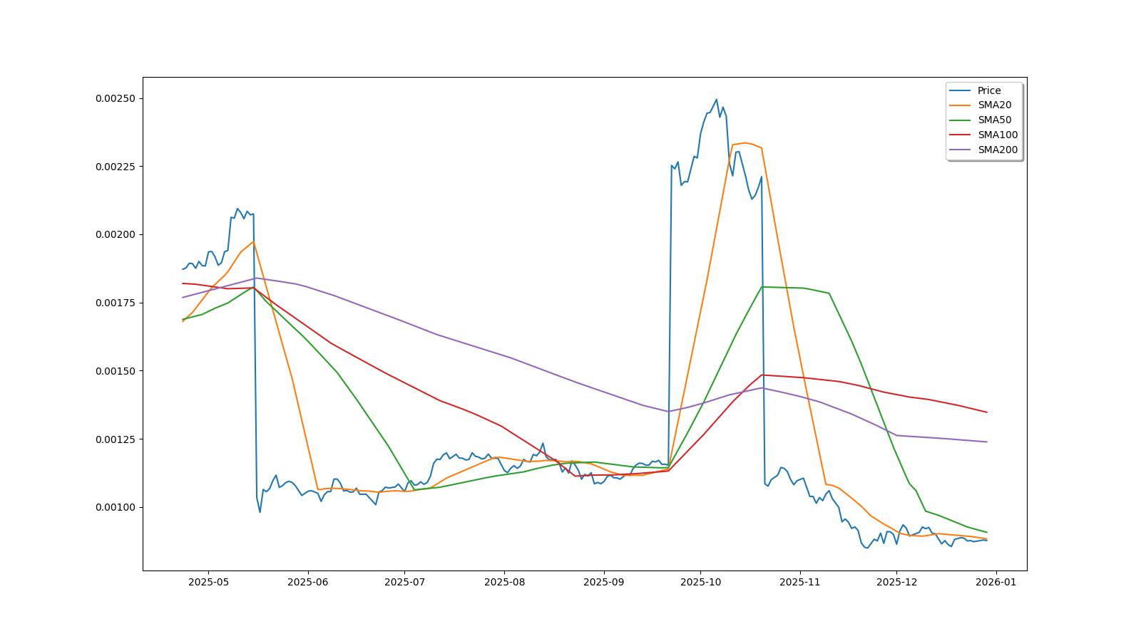Hyper Simple Moving Averages
