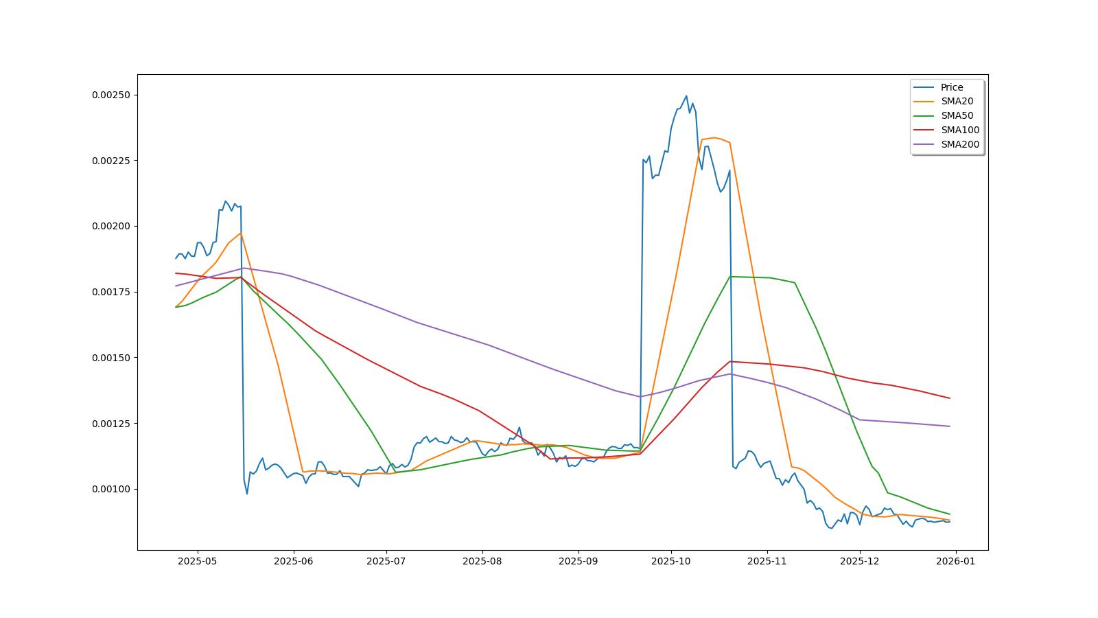 Hyper Simple Moving Averages
