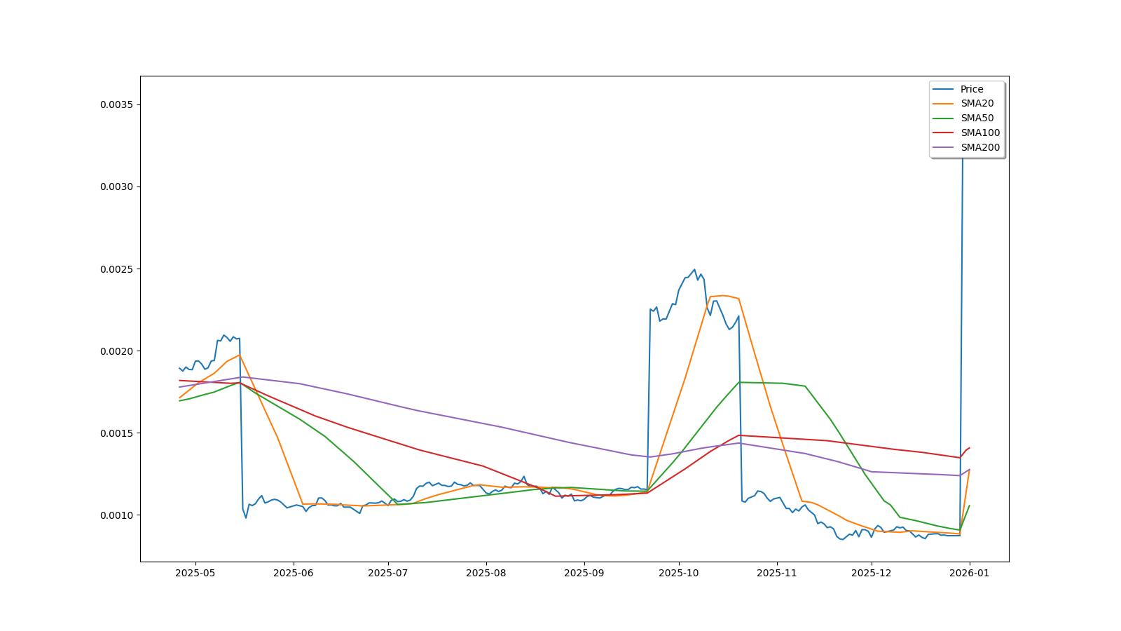 Hyper Simple Moving Averages
