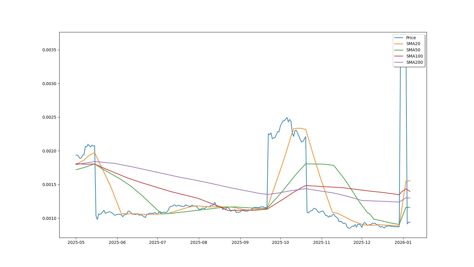 Hyper Simple Moving Averages