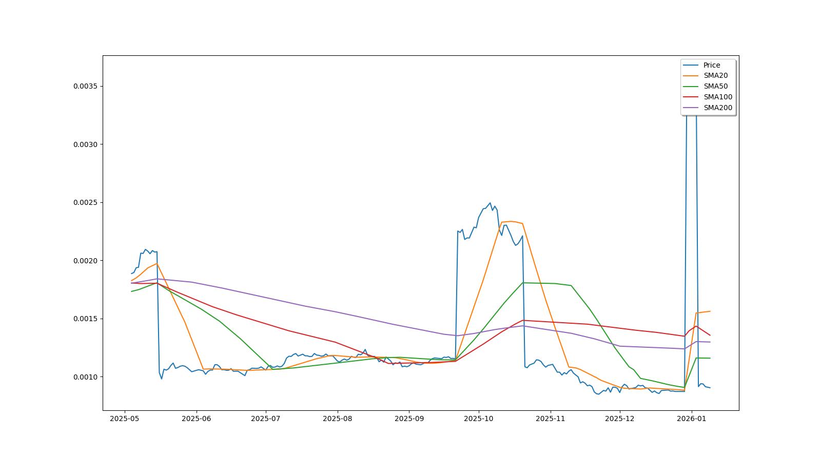 Hyper Simple Moving Averages