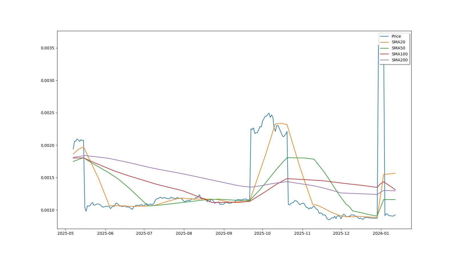 Hyper Simple Moving Averages