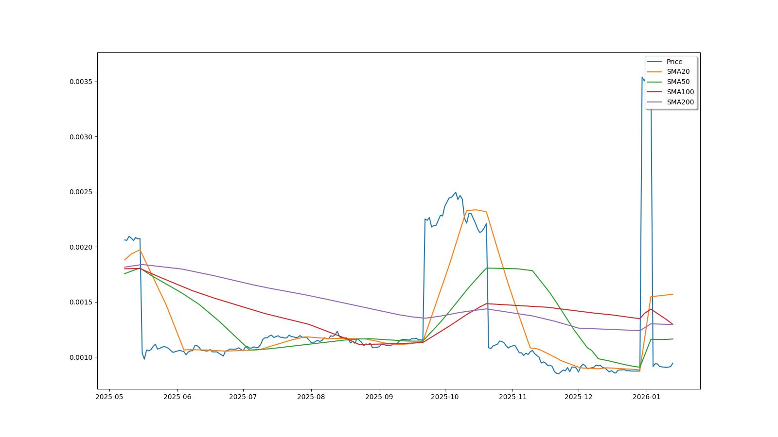 Hyper Simple Moving Averages