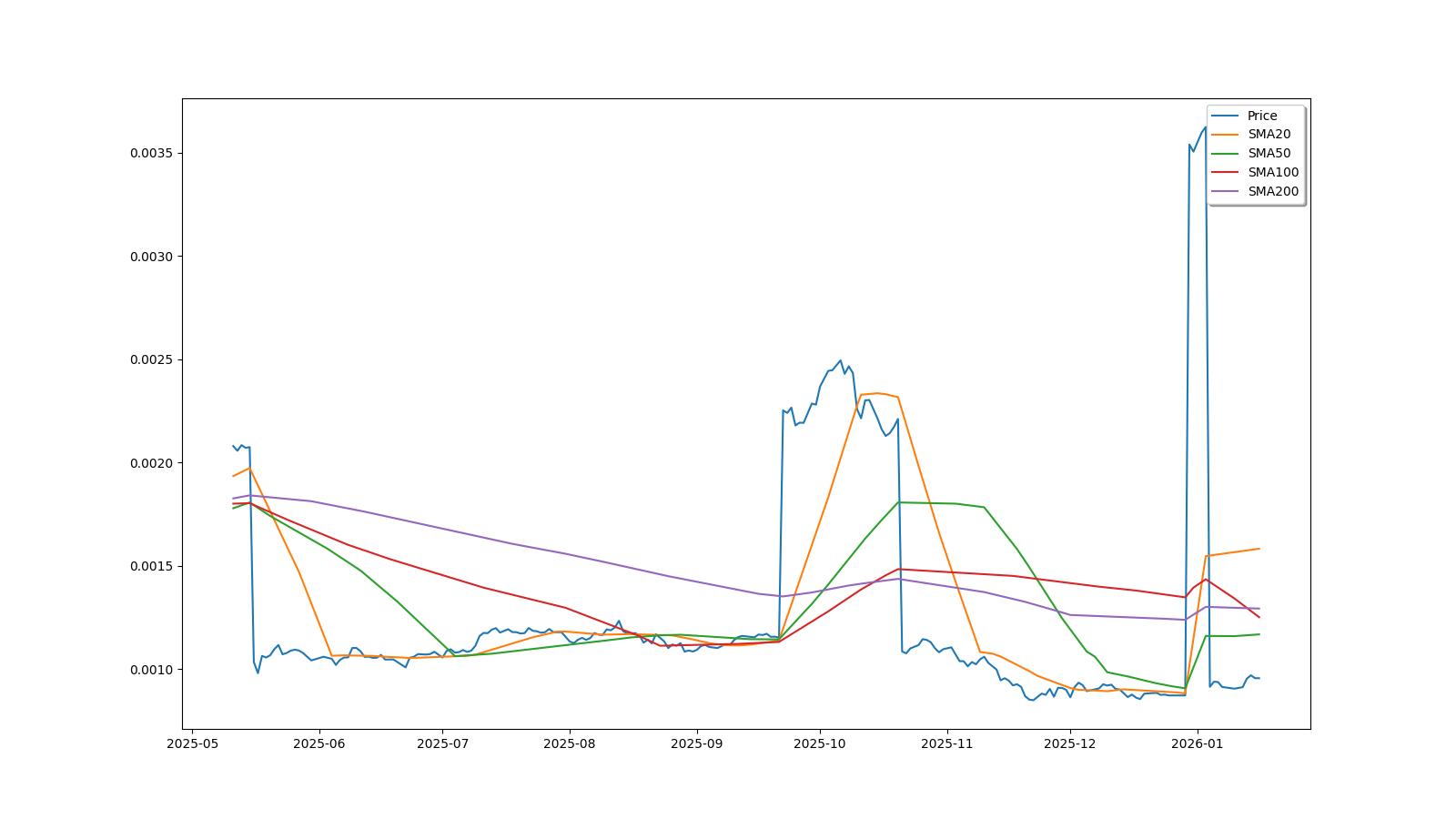 Hyper Simple Moving Averages