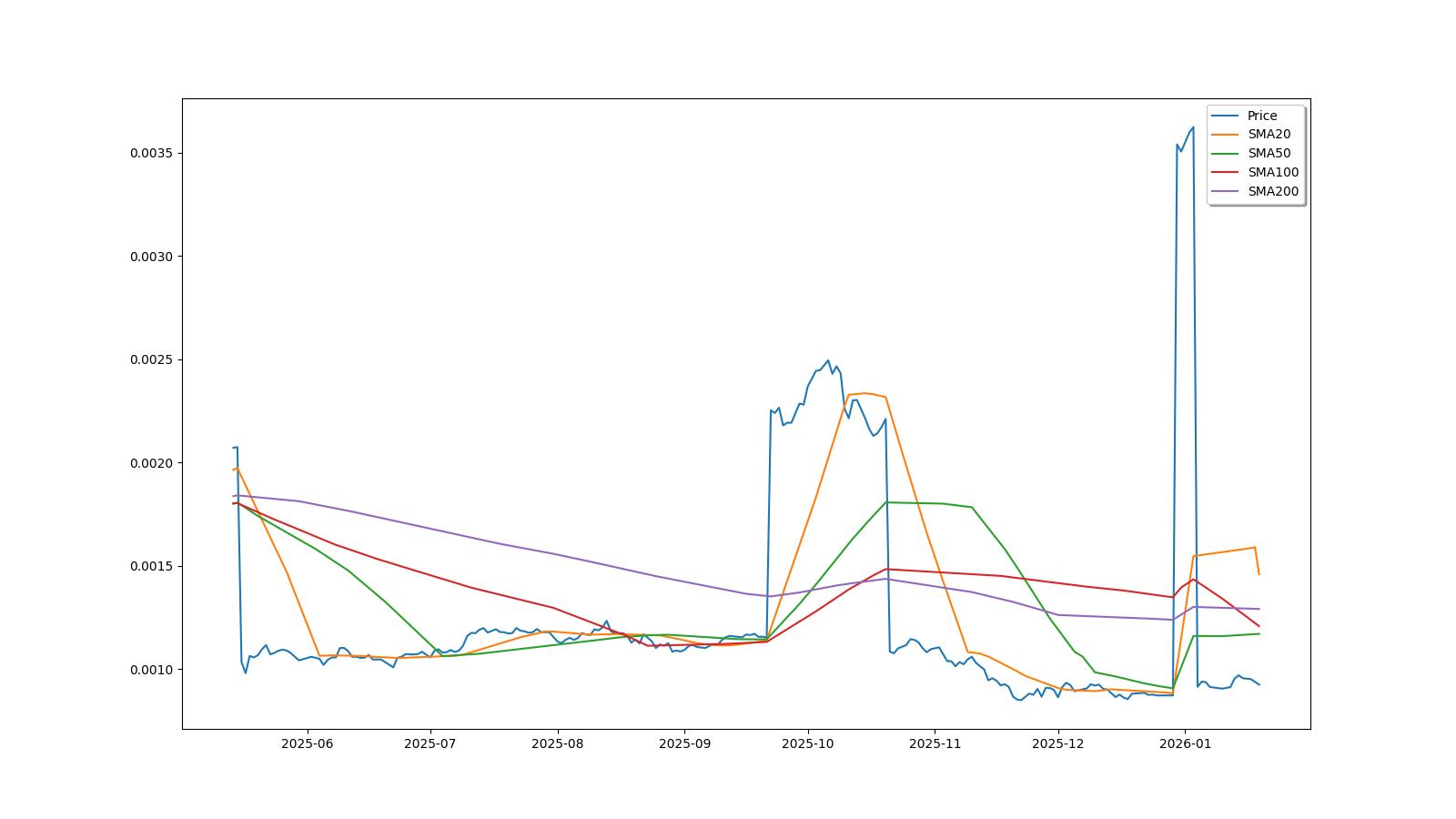 Hyper Simple Moving Averages