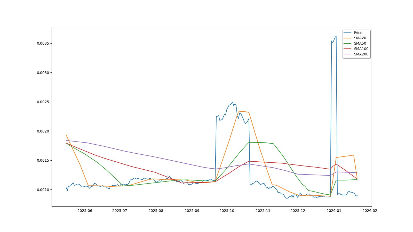 Hyper Simple Moving Averages
