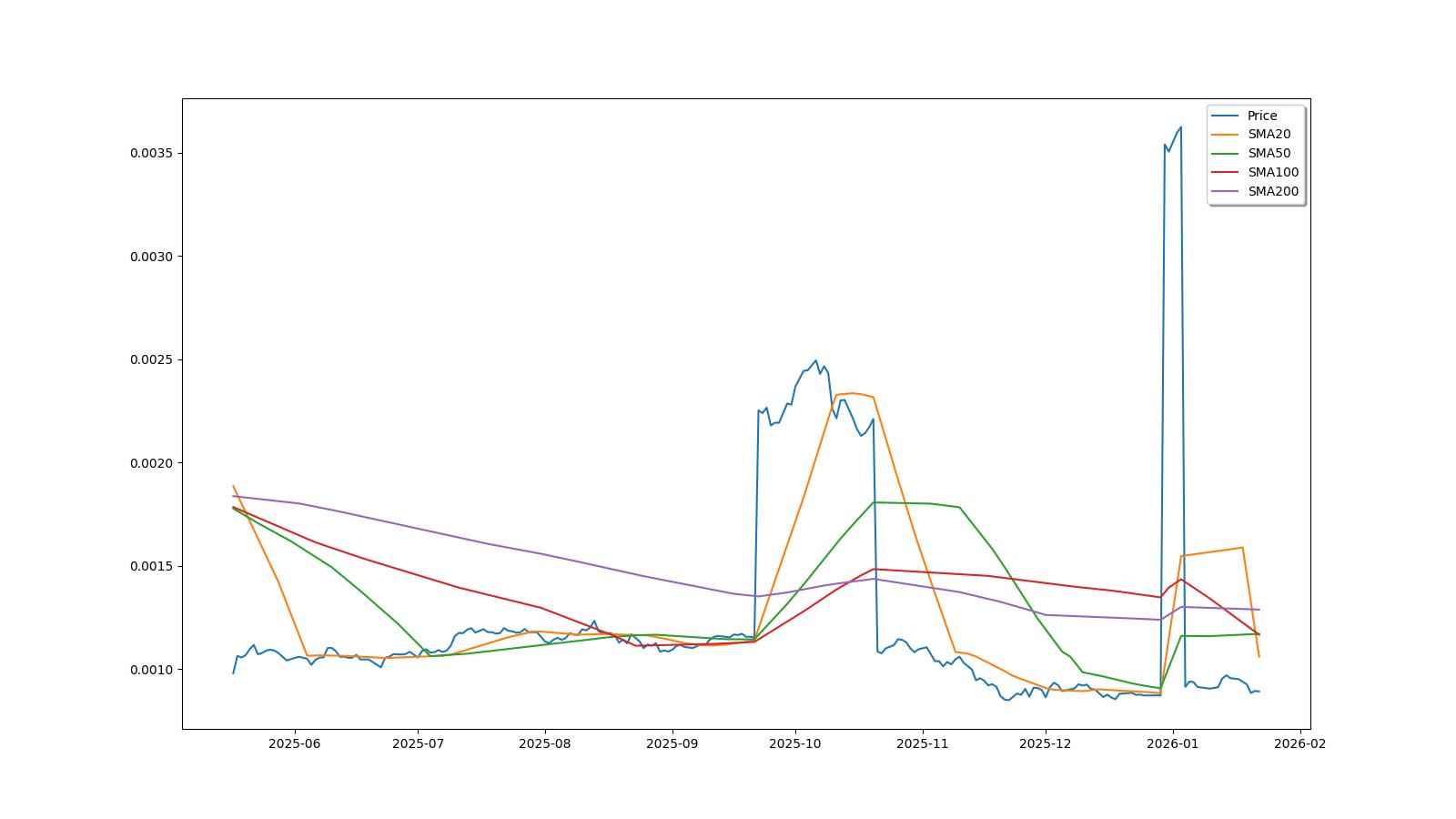 Hyper Simple Moving Averages