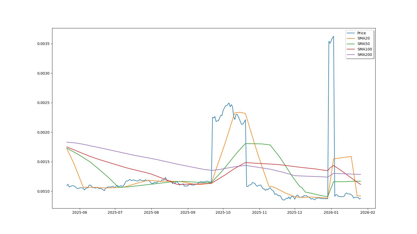Hyper Simple Moving Averages