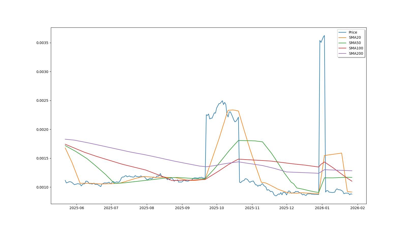 Hyper Simple Moving Averages