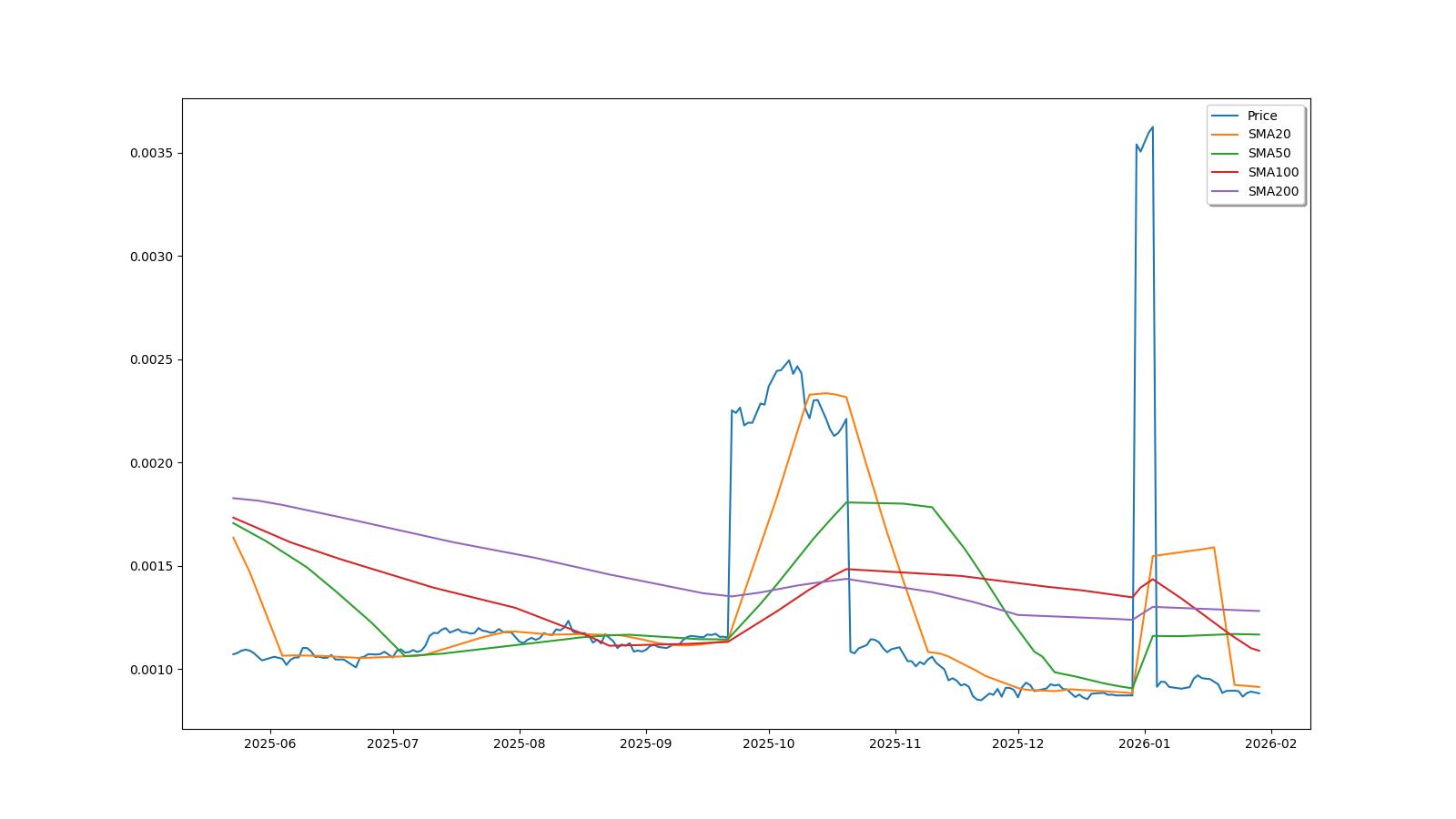 Hyper Simple Moving Averages