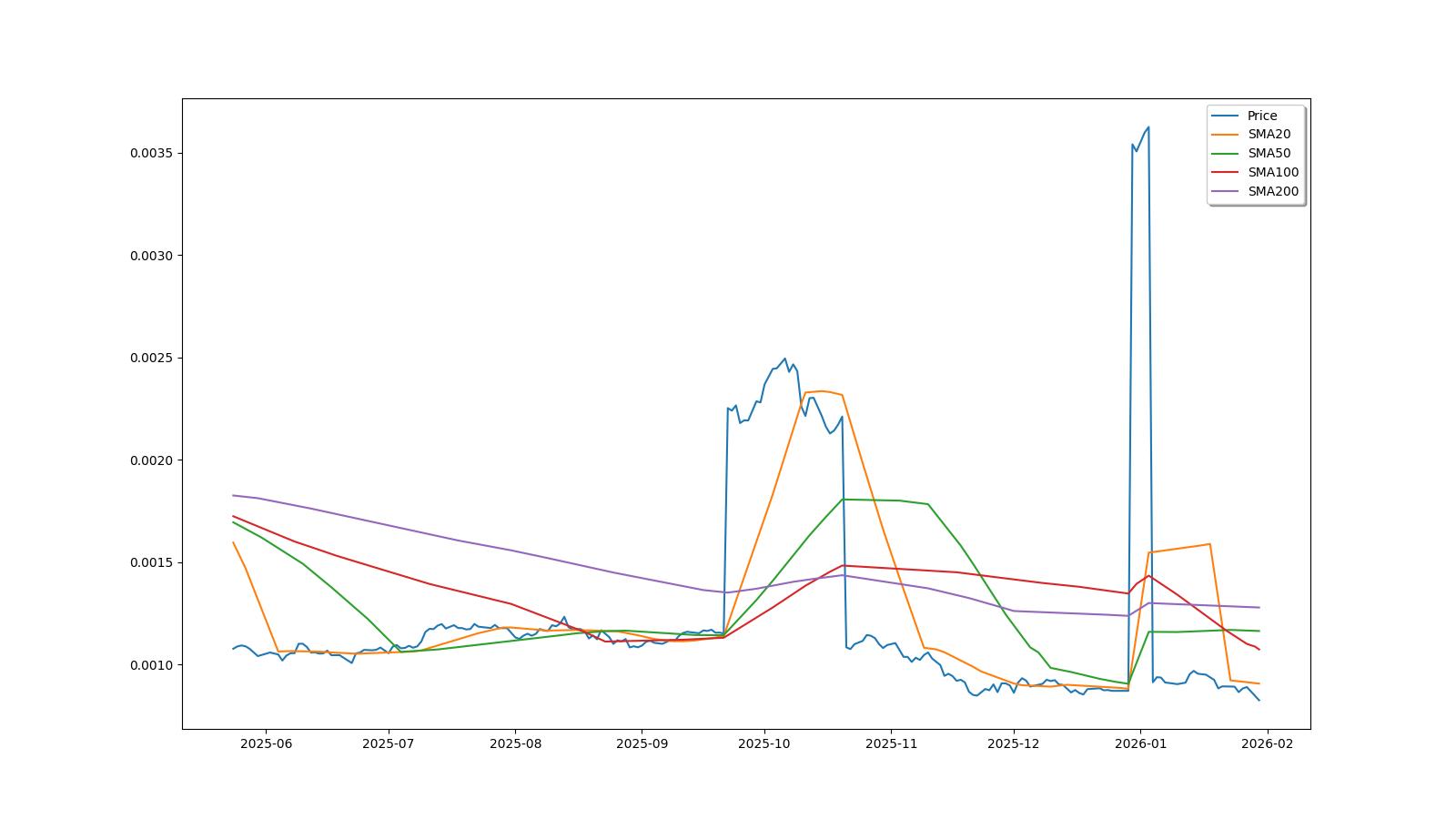 Hyper Simple Moving Averages