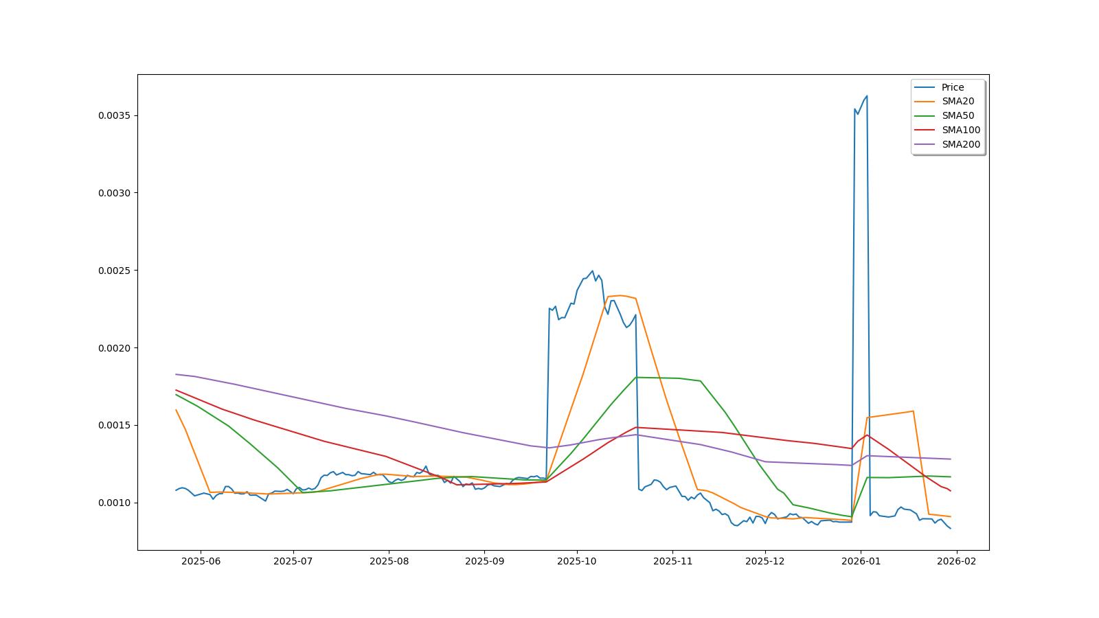 Hyper Simple Moving Averages