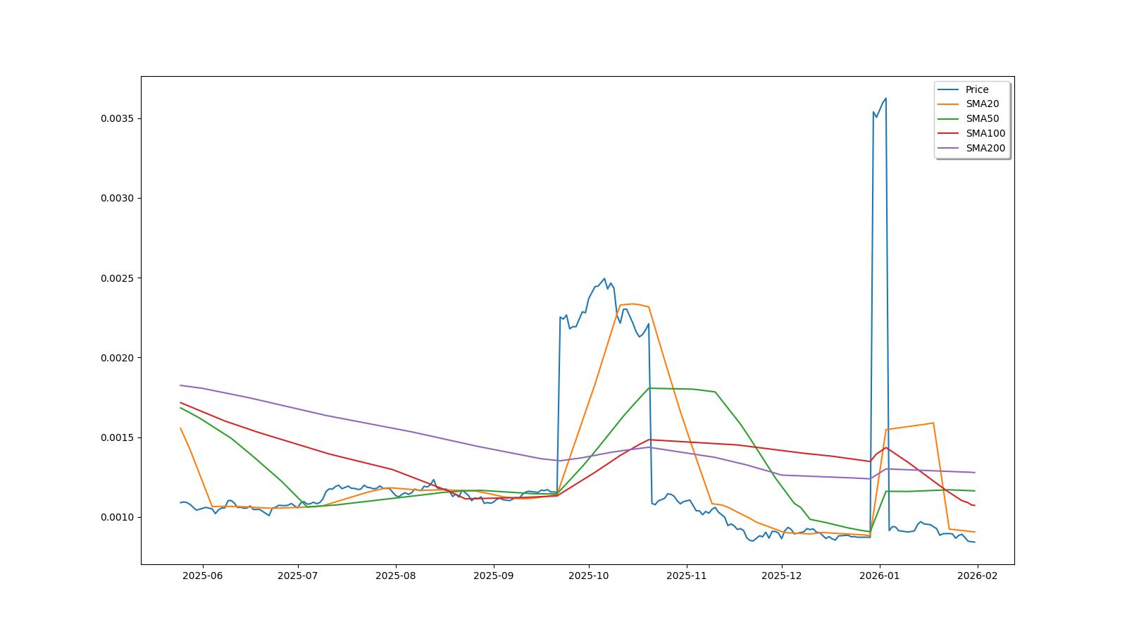 Hyper Simple Moving Averages
