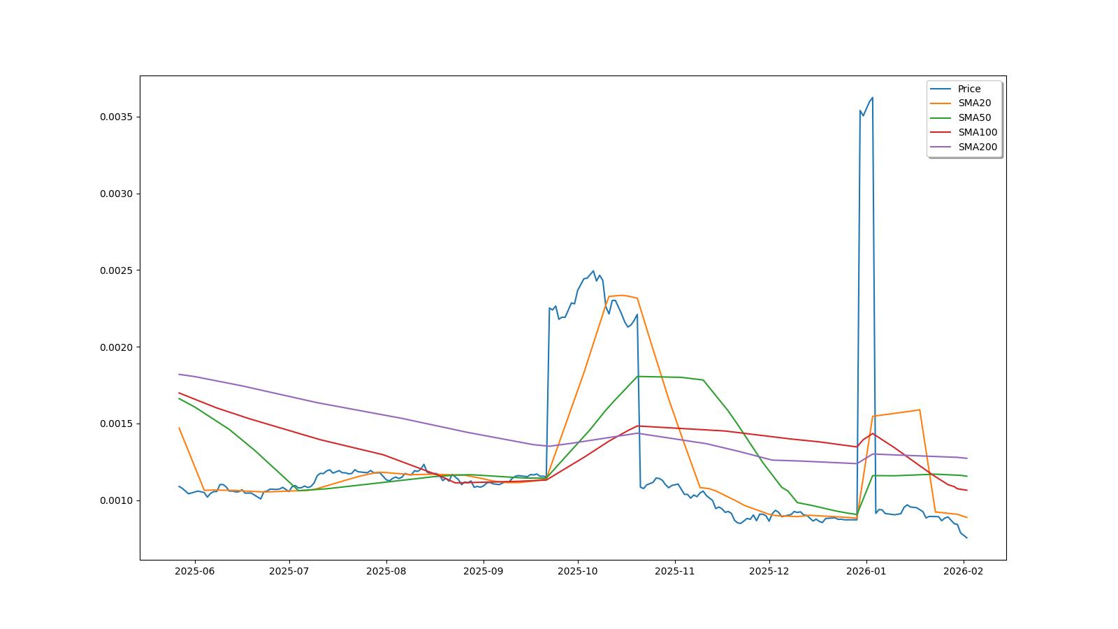 Hyper Simple Moving Averages
