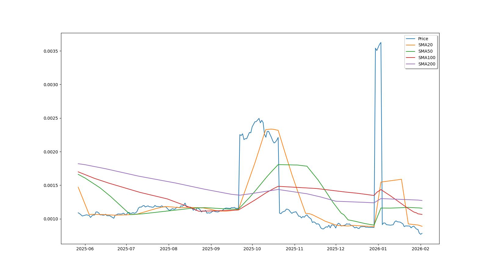 Hyper Simple Moving Averages
