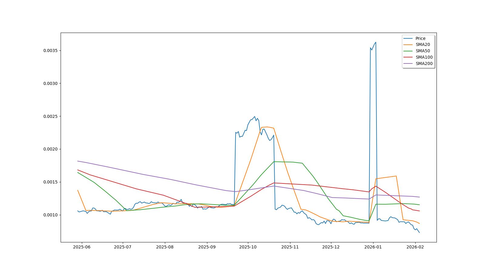 Hyper Simple Moving Averages