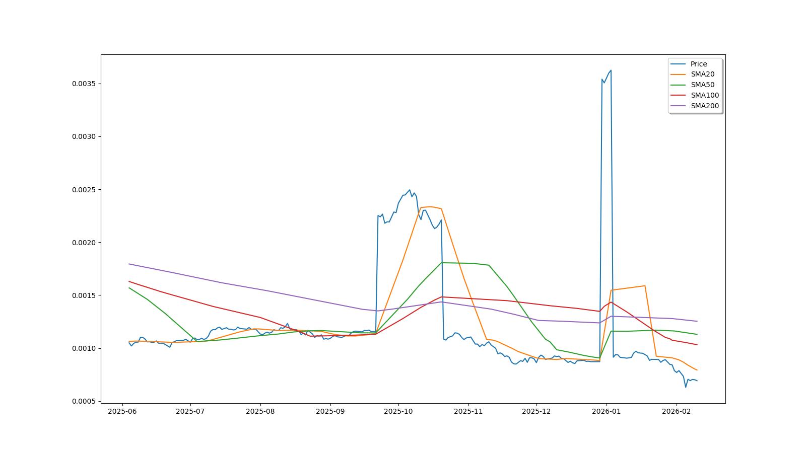 Hyper Simple Moving Averages