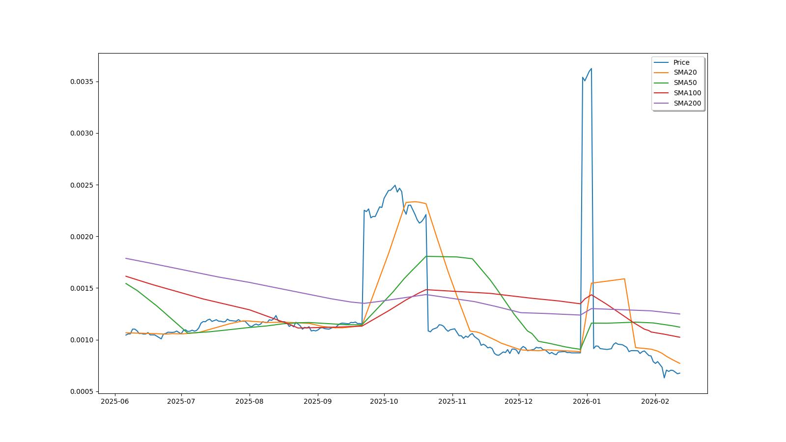 Hyper Simple Moving Averages