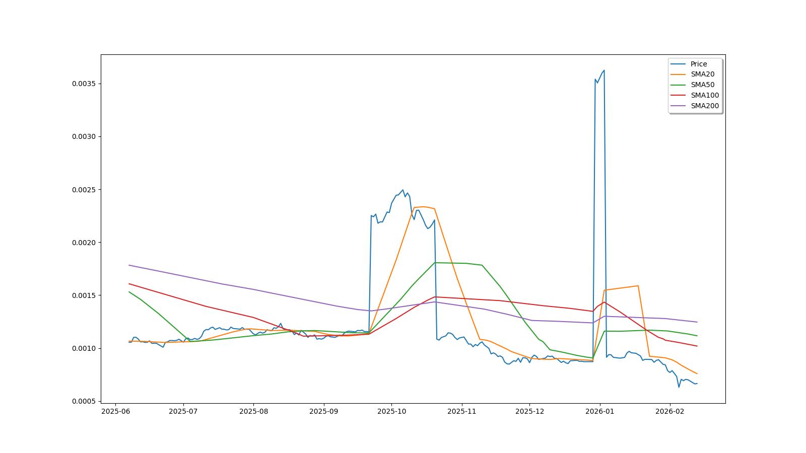 Hyper Simple Moving Averages