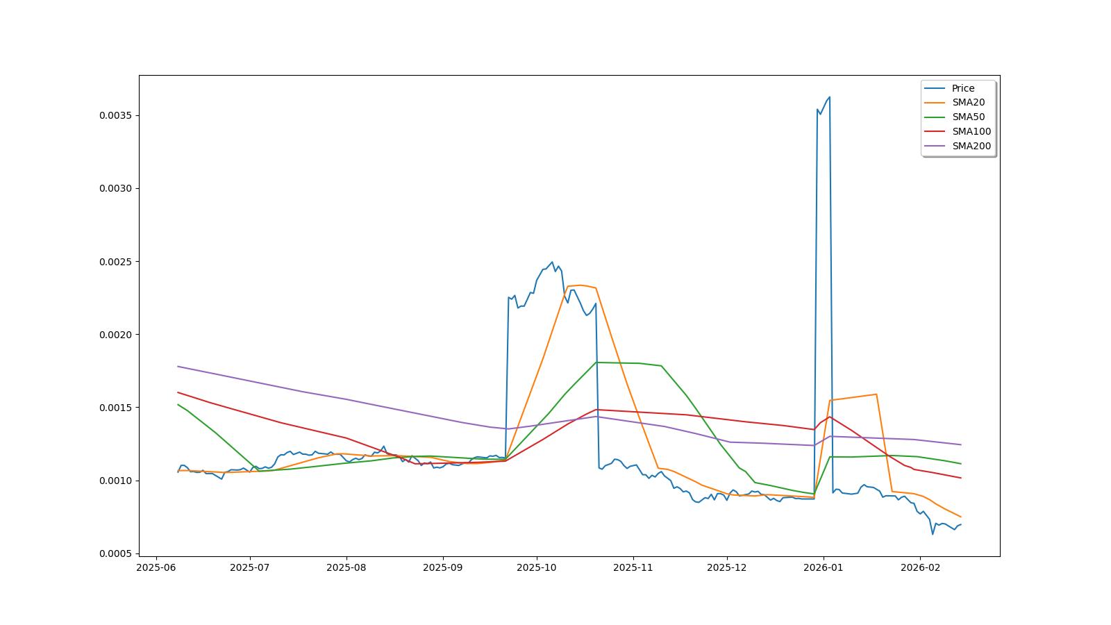 Hyper Simple Moving Averages