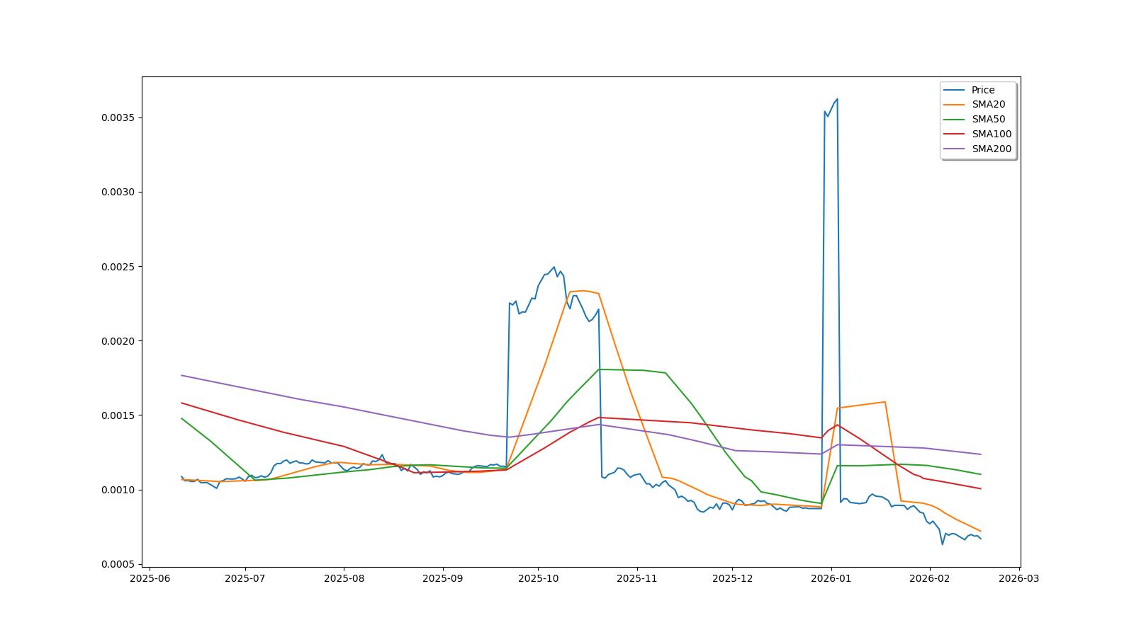 Hyper Simple Moving Averages