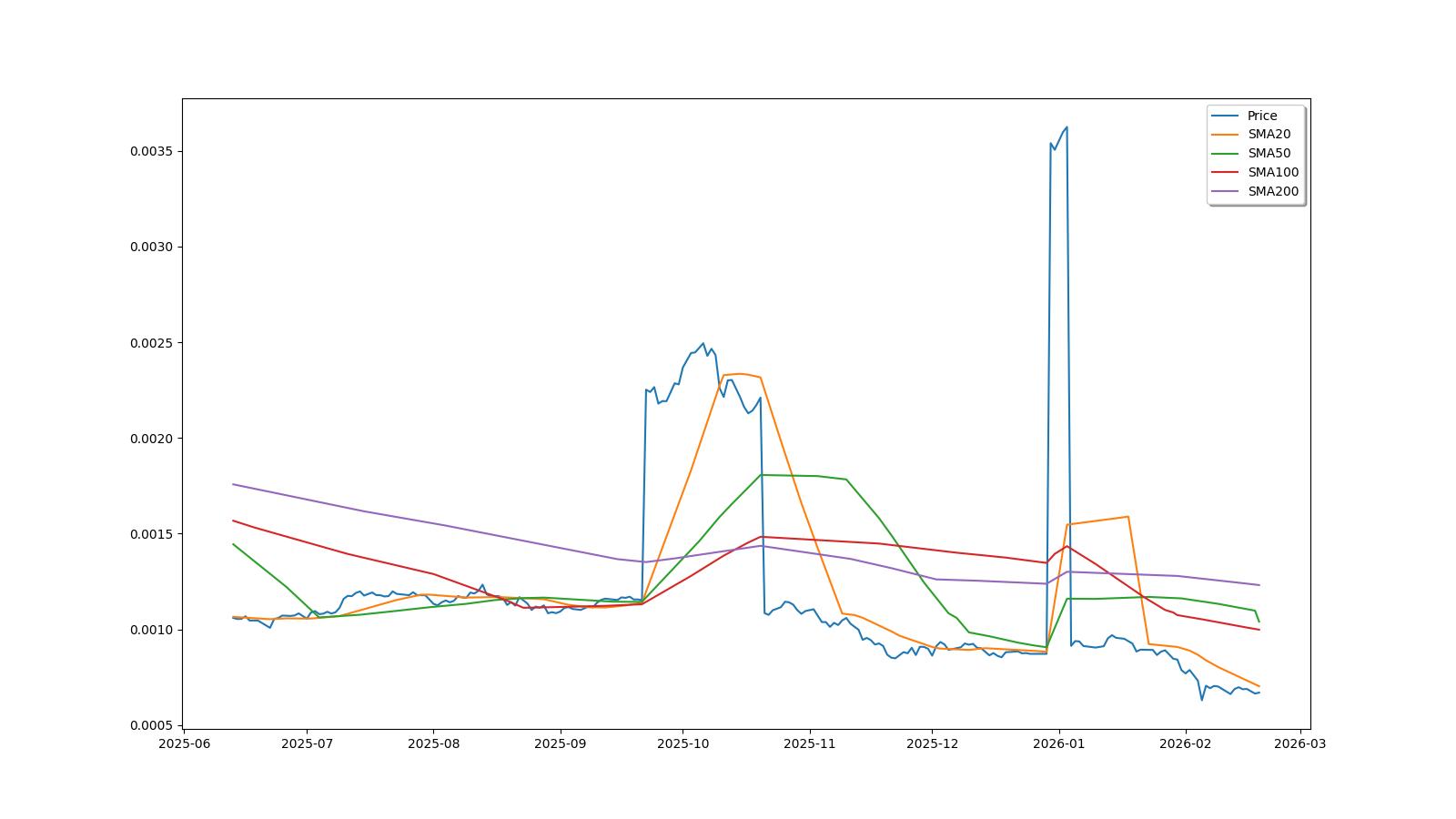 Hyper Simple Moving Averages