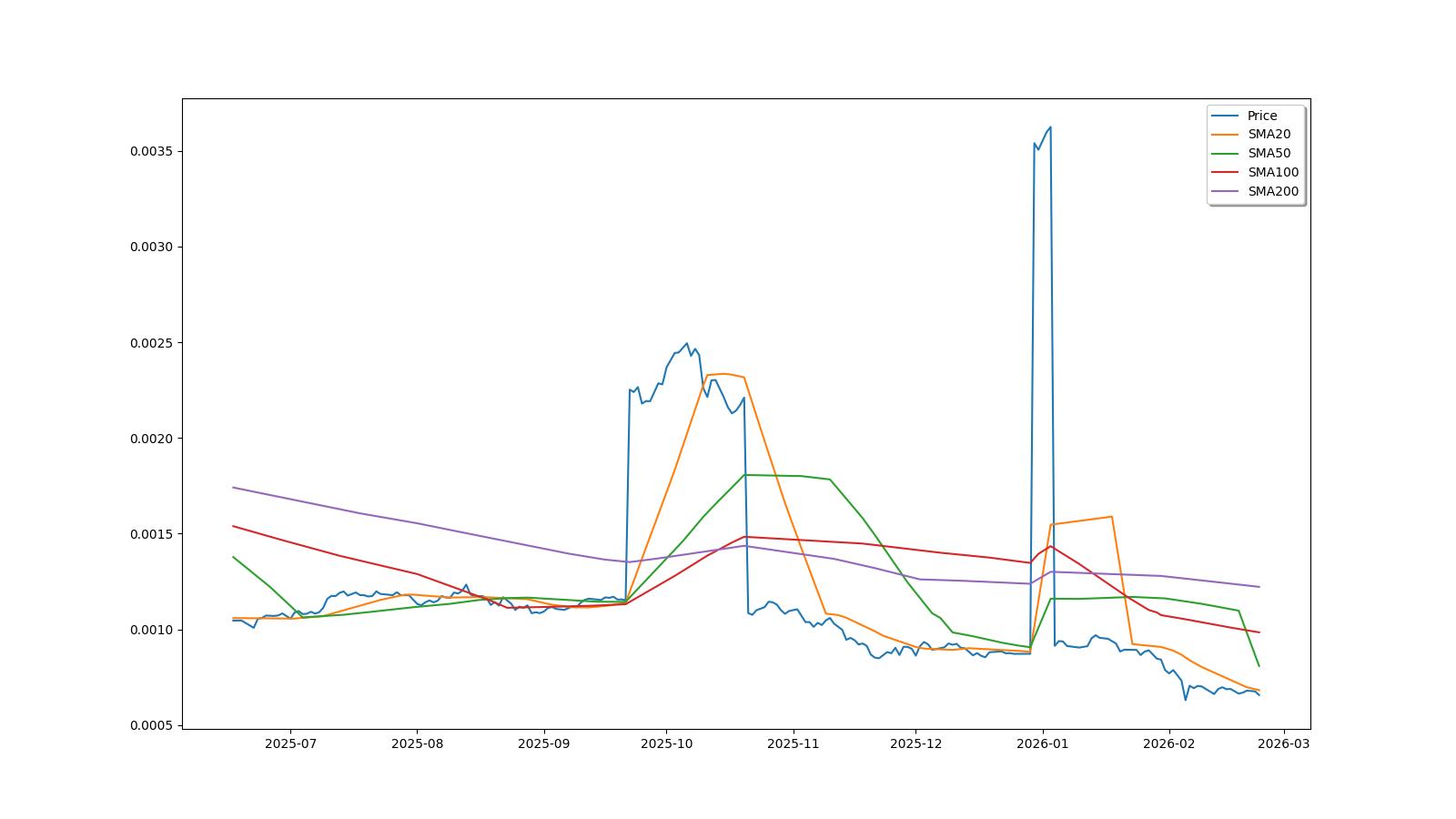 Hyper Simple Moving Averages