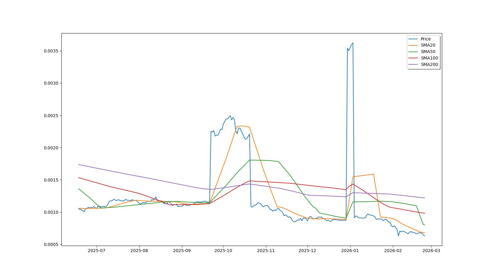 Hyper Simple Moving Averages