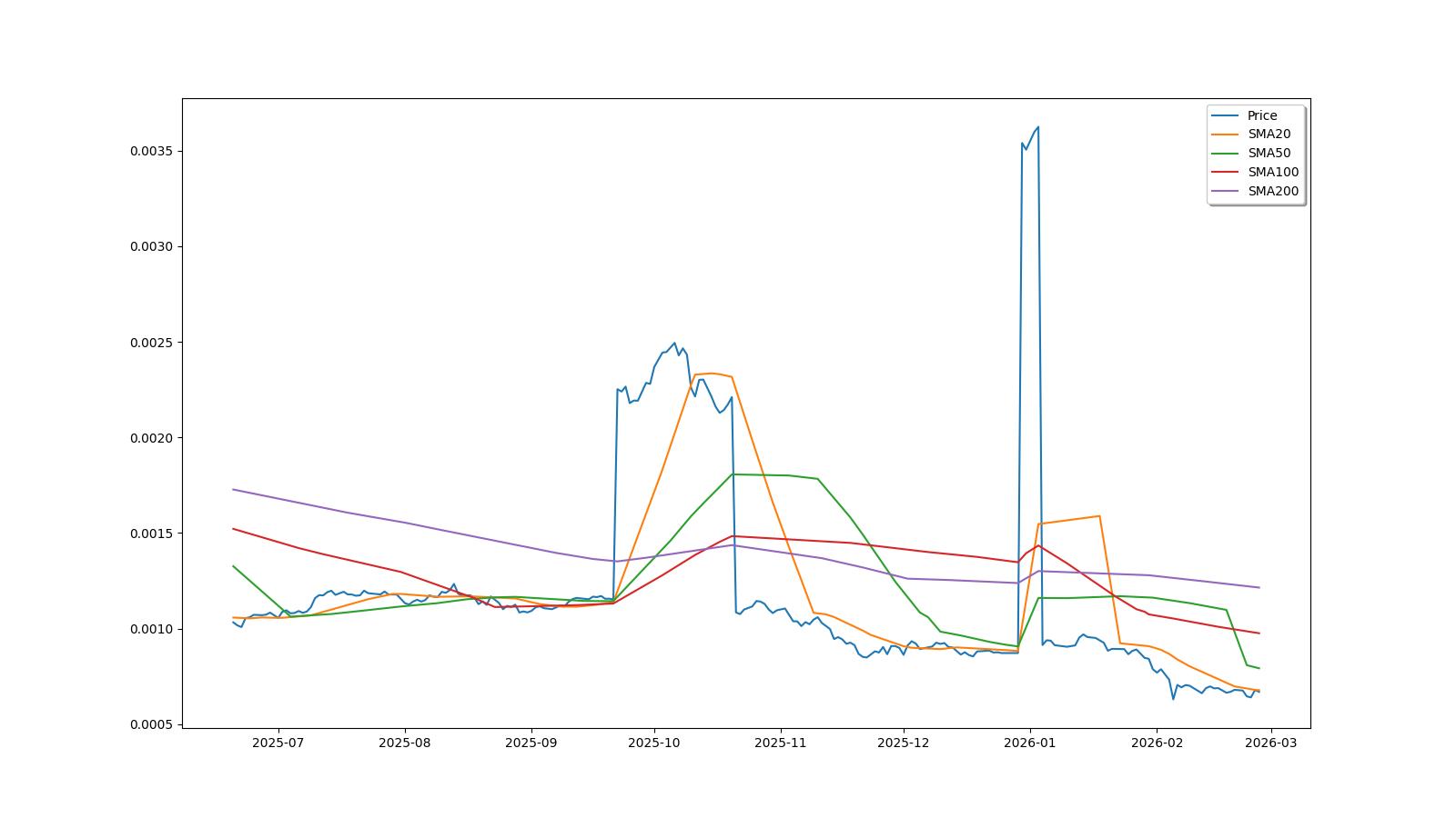 Hyper Simple Moving Averages