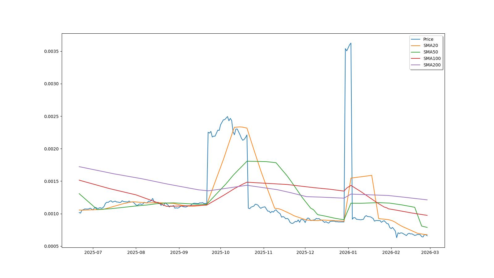 Hyper Simple Moving Averages