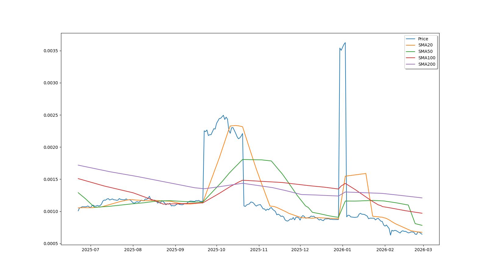 Hyper Simple Moving Averages