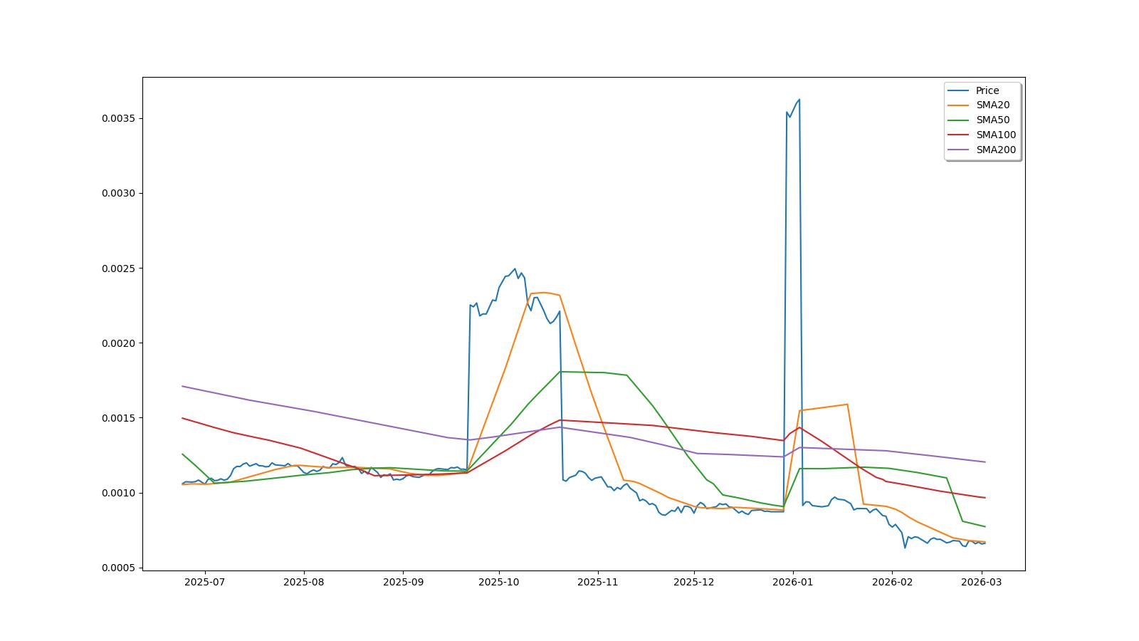 Hyper Simple Moving Averages