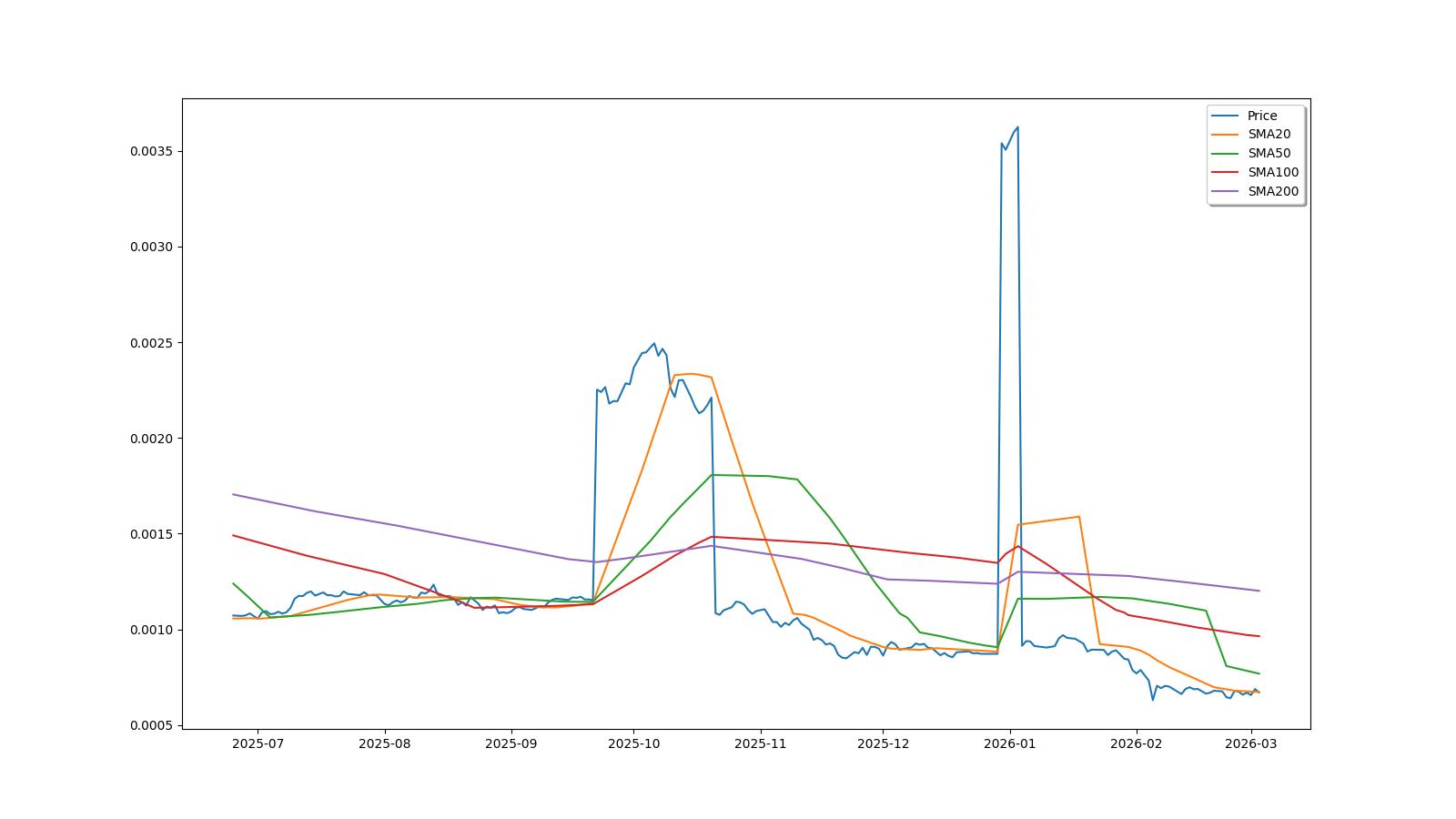 Hyper Simple Moving Averages