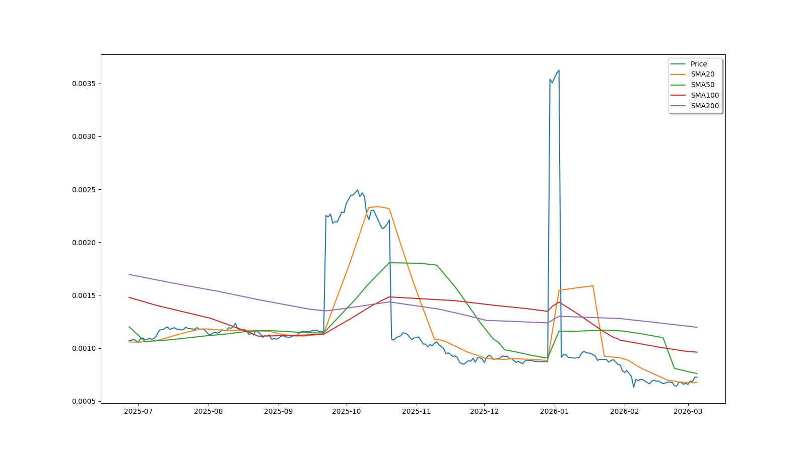 Hyper Simple Moving Averages
