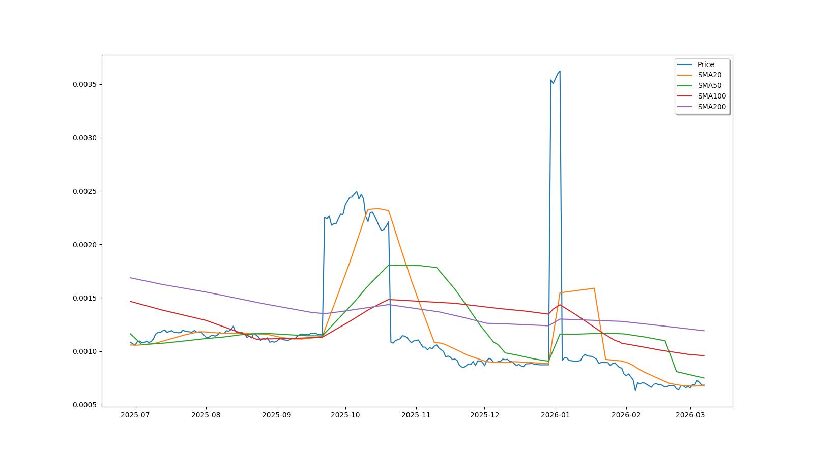 Hyper Simple Moving Averages