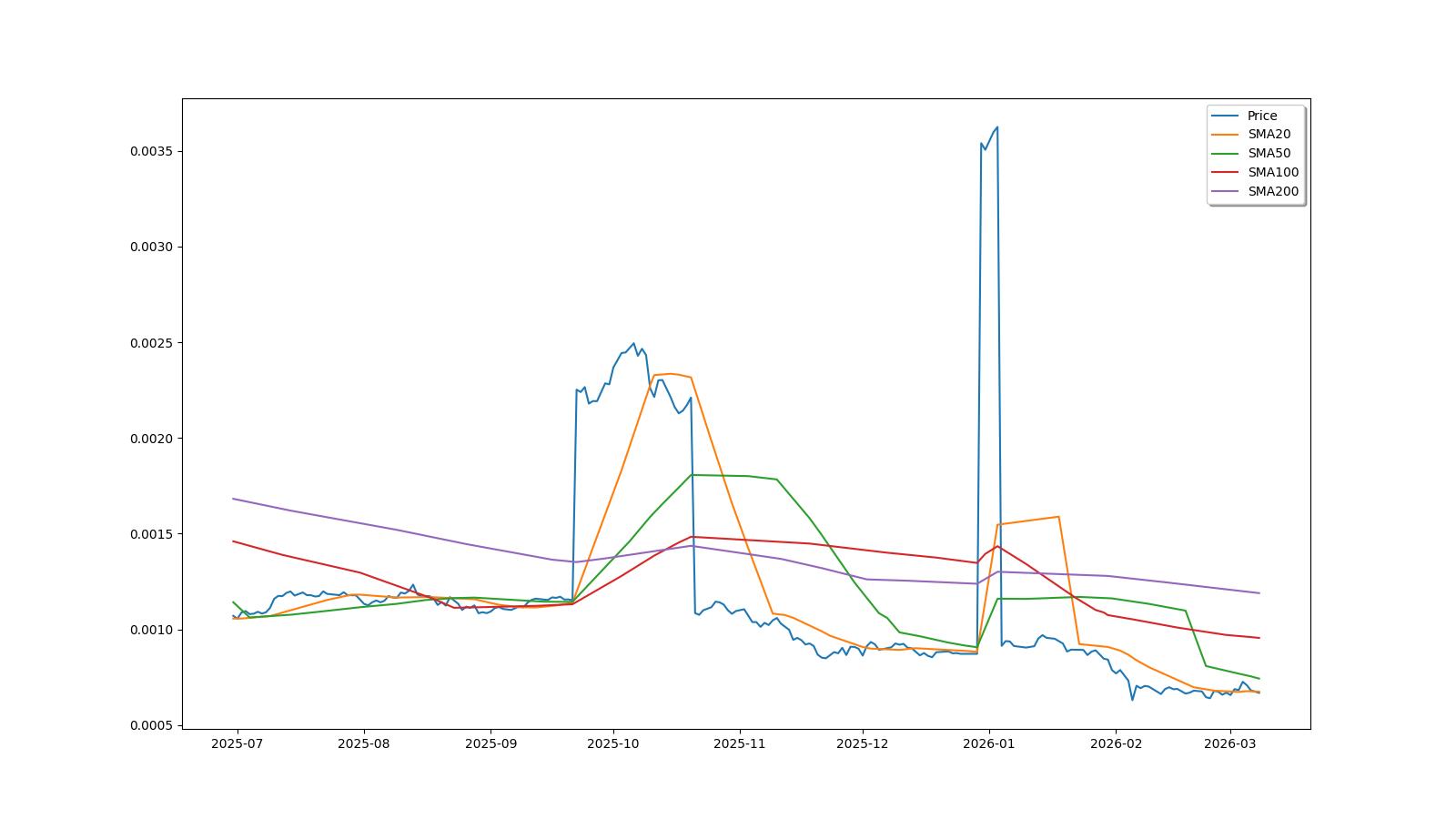 Hyper Simple Moving Averages