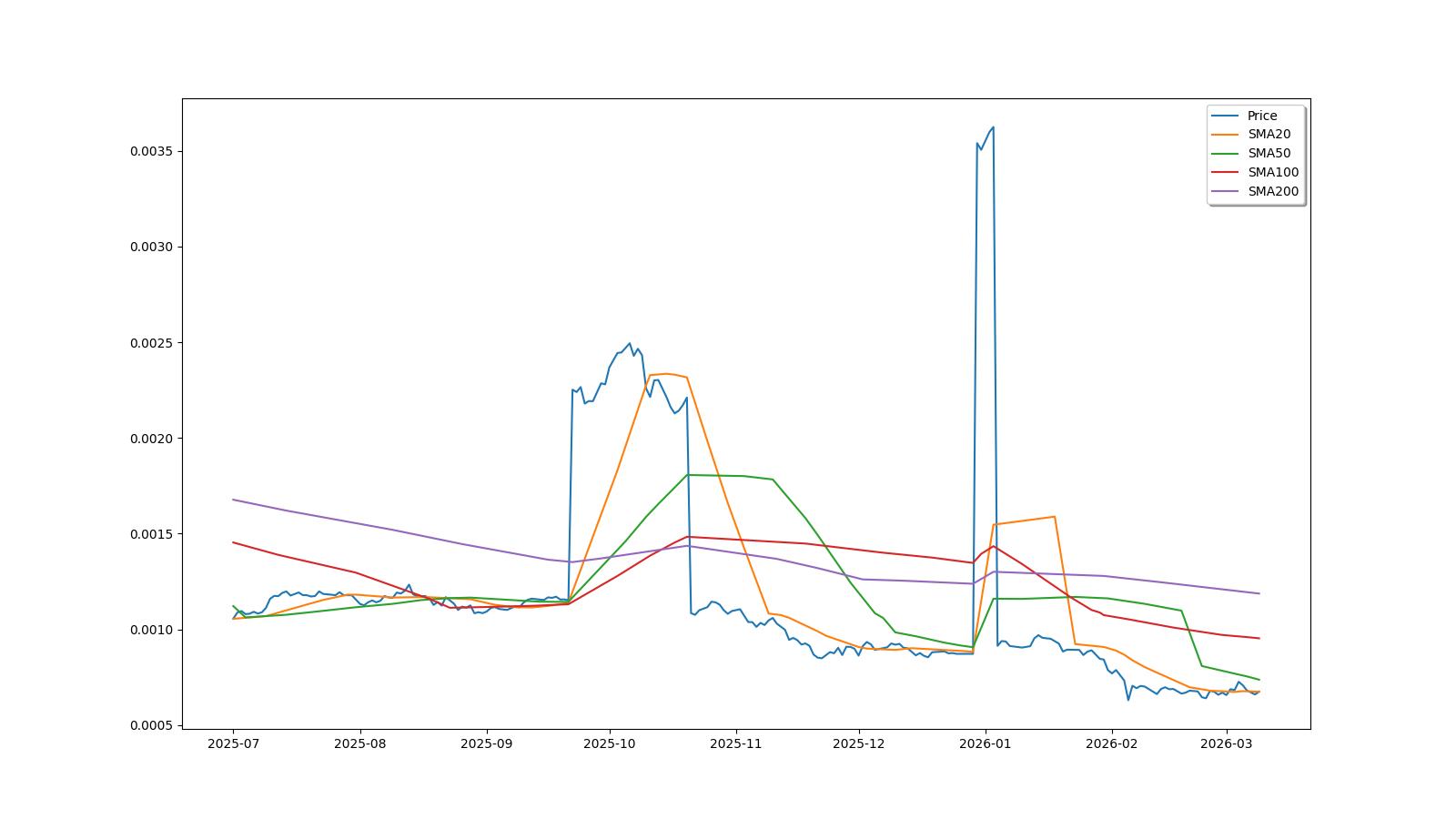 Hyper Simple Moving Averages