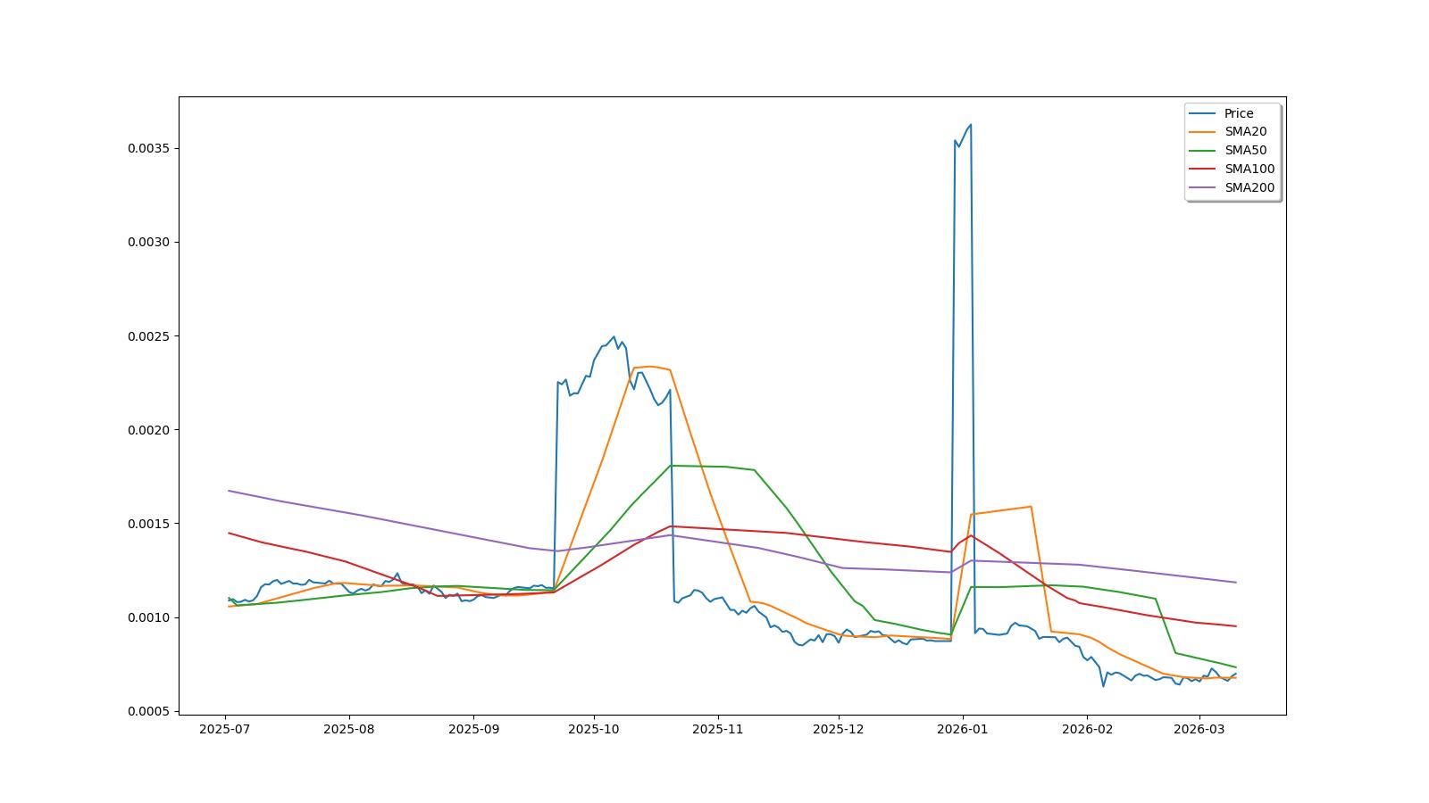 Hyper Simple Moving Averages