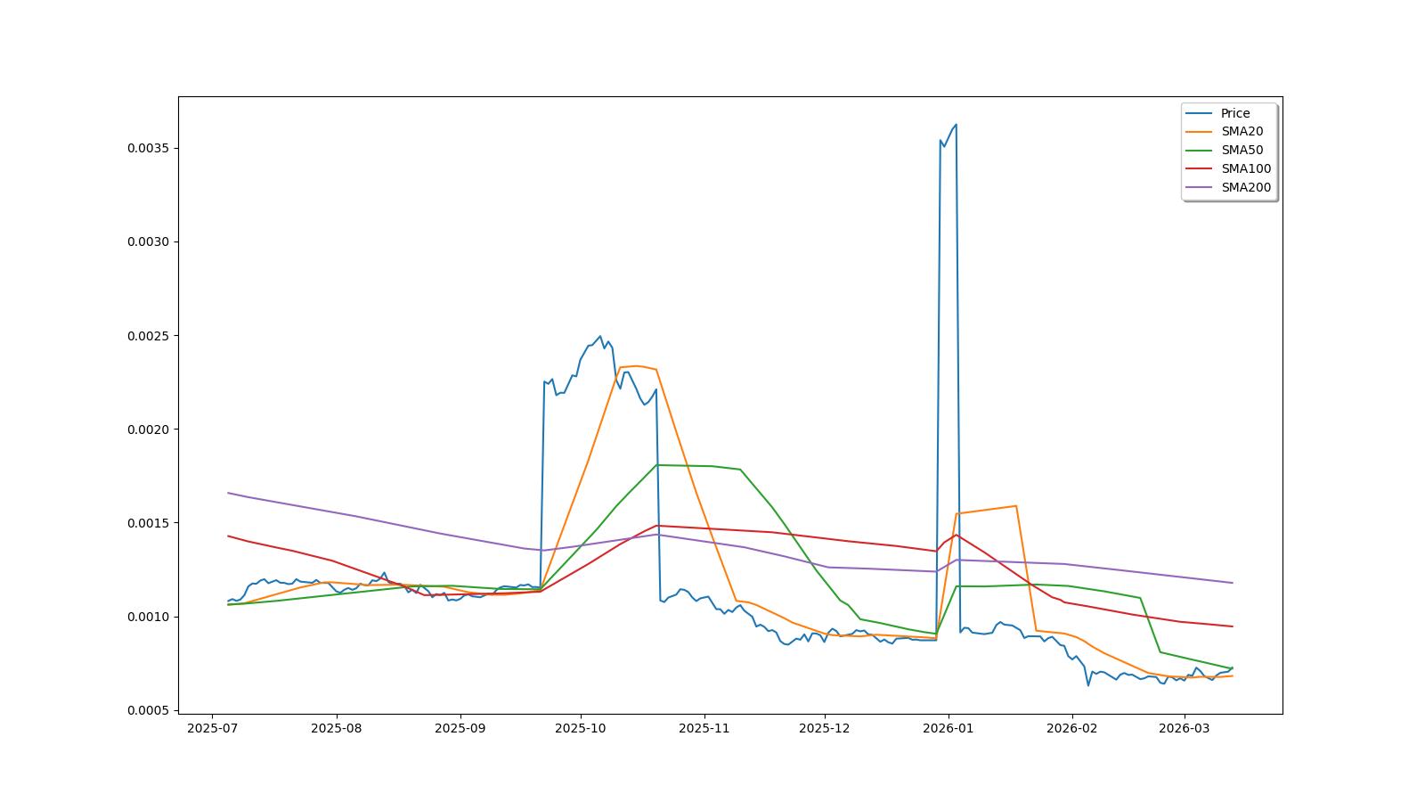 Hyper Simple Moving Averages