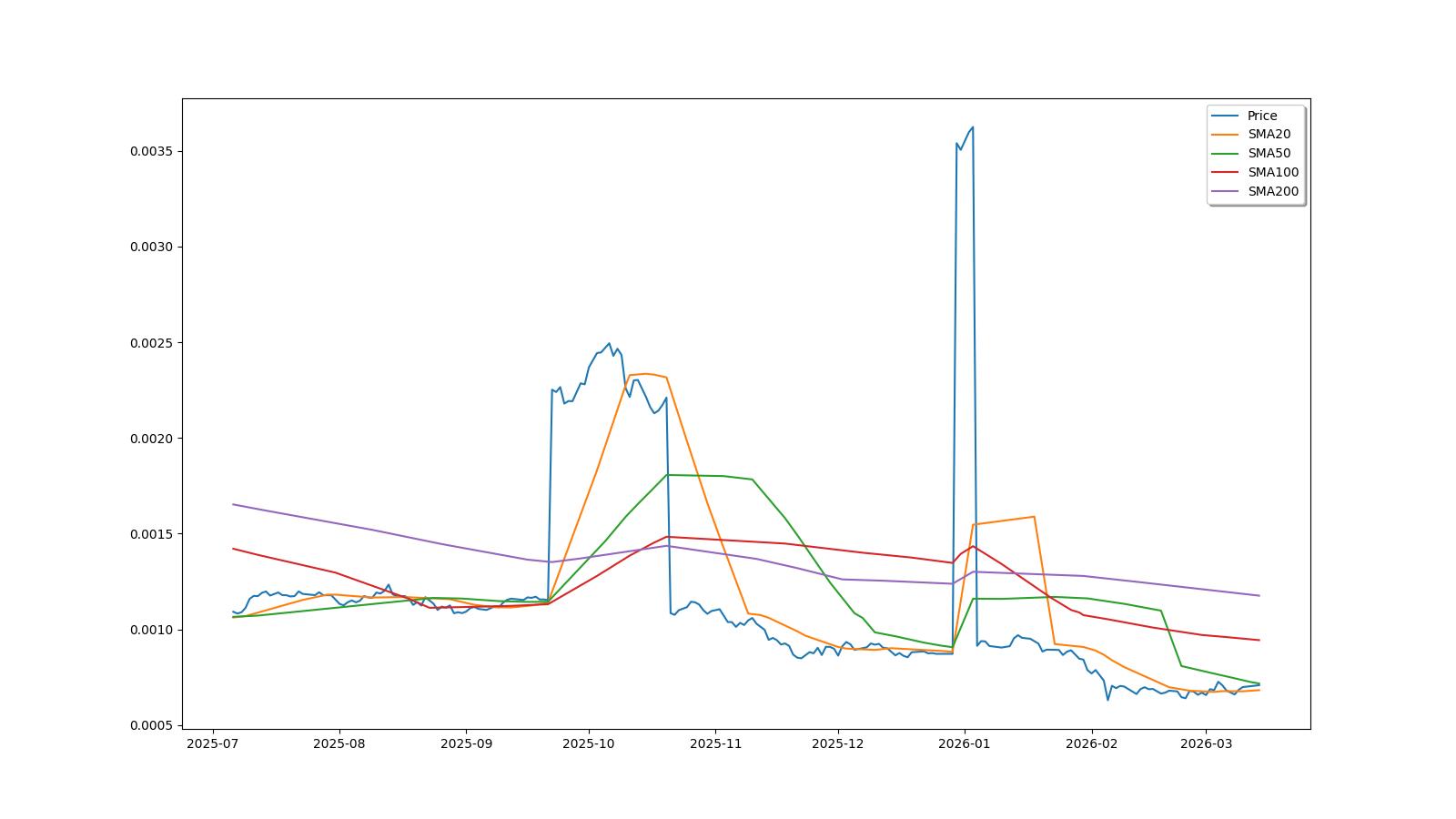 Hyper Simple Moving Averages