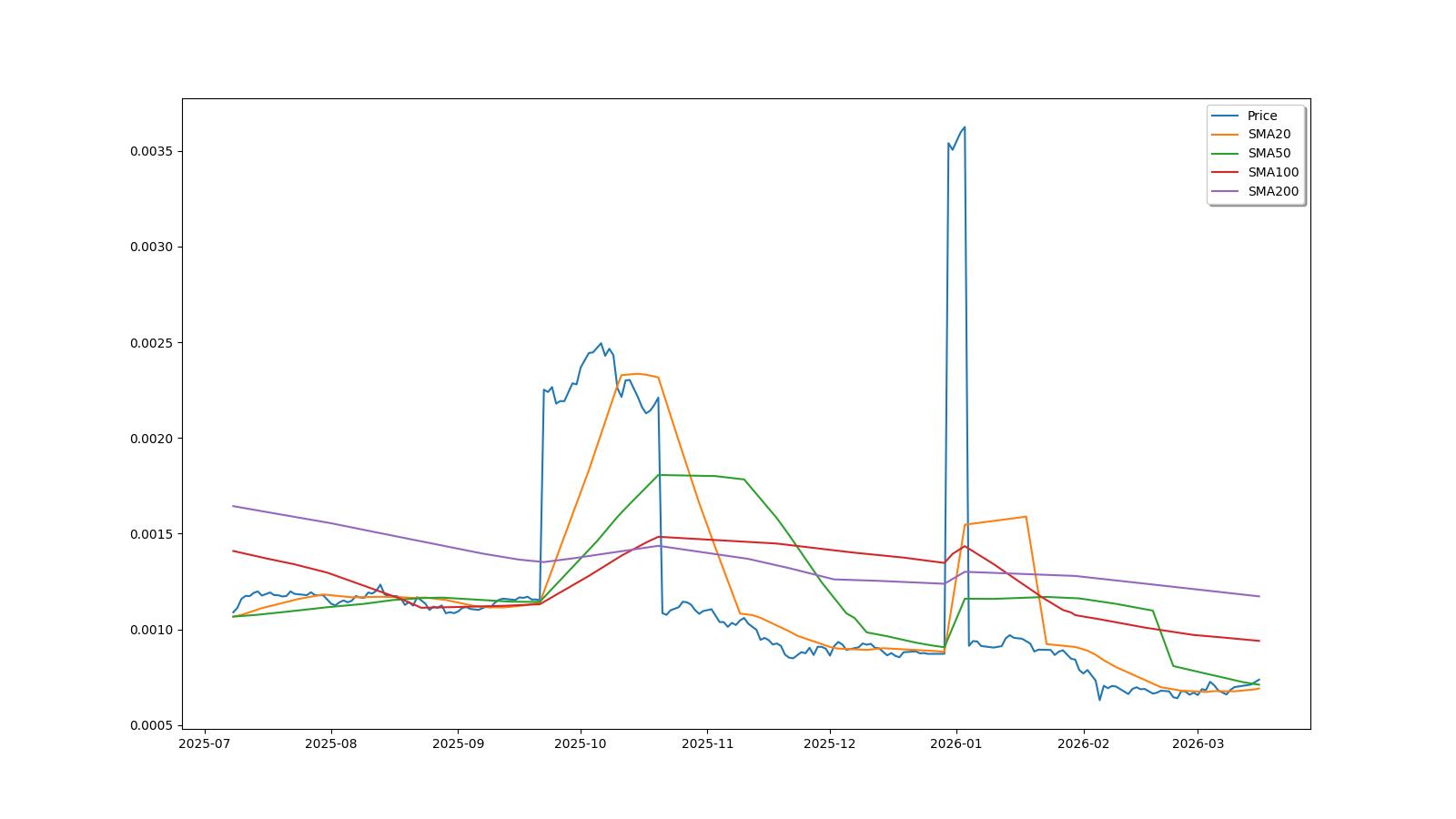 Hyper Simple Moving Averages