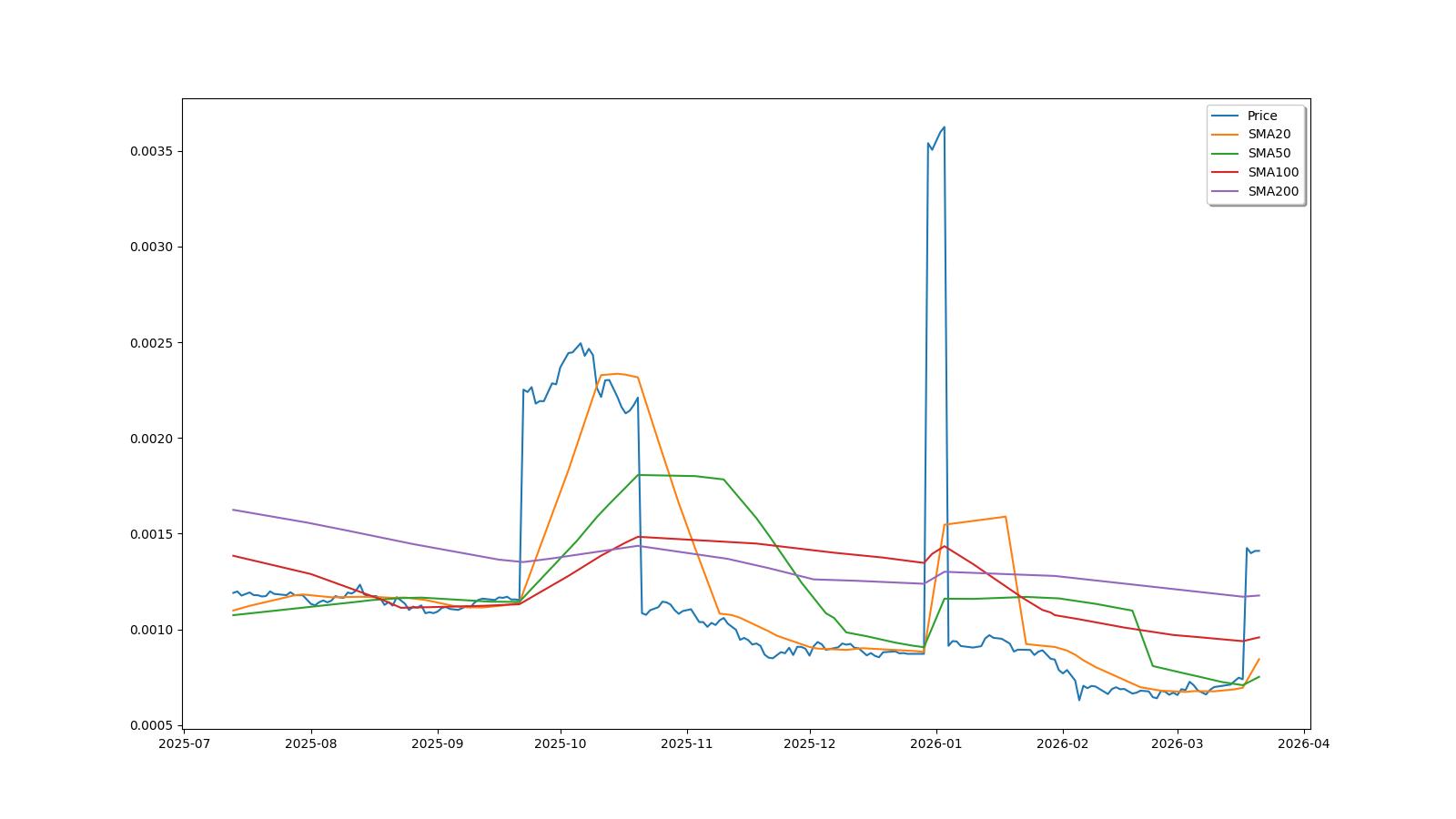 Hyper Simple Moving Averages