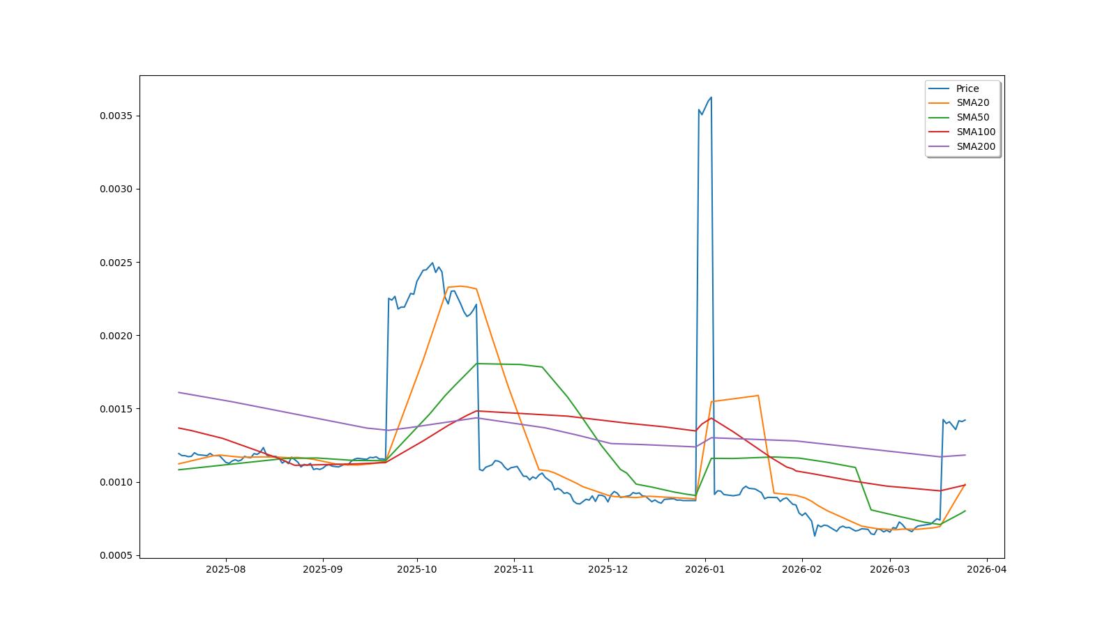 Hyper Simple Moving Averages