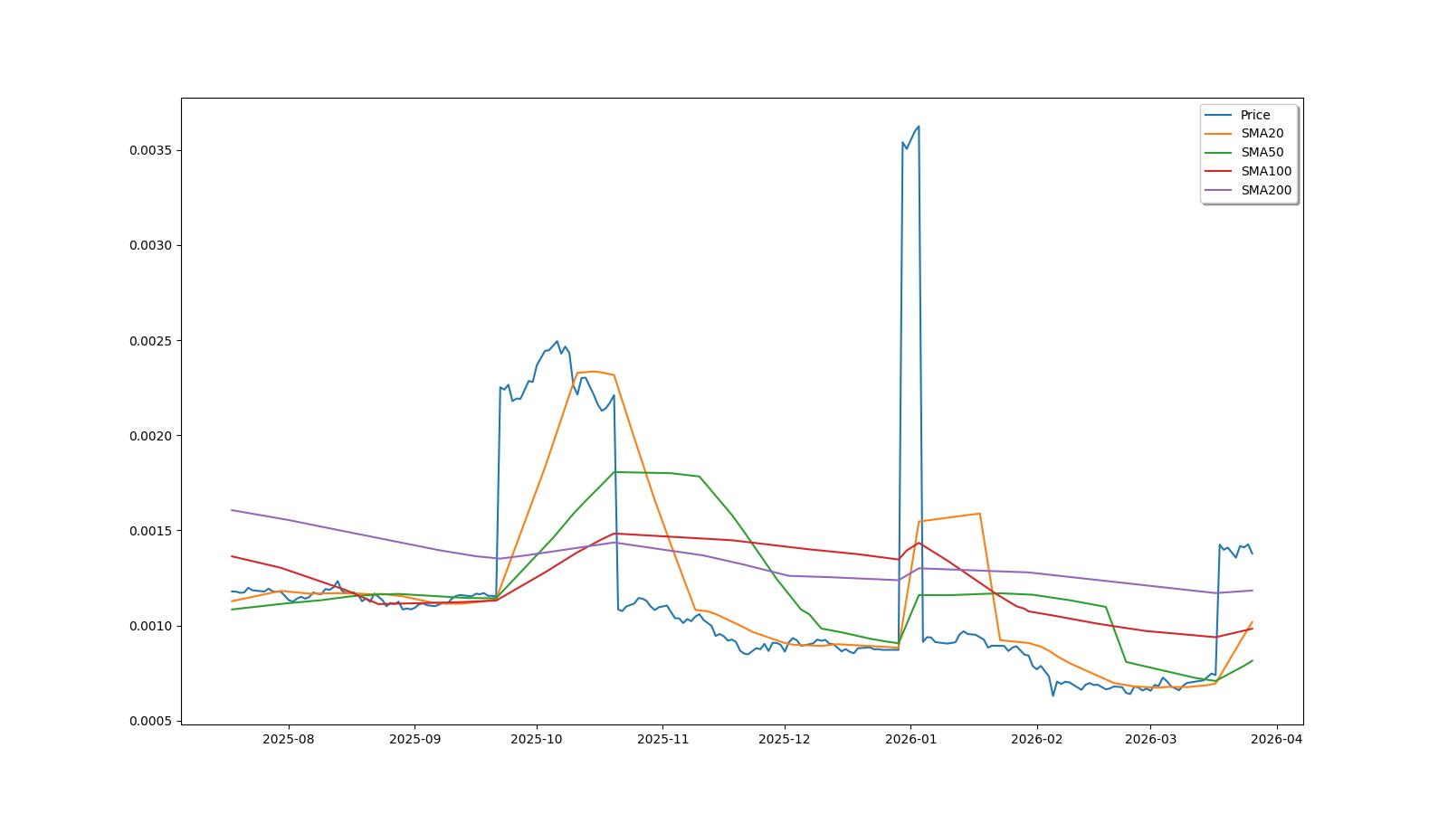 Hyper Simple Moving Averages