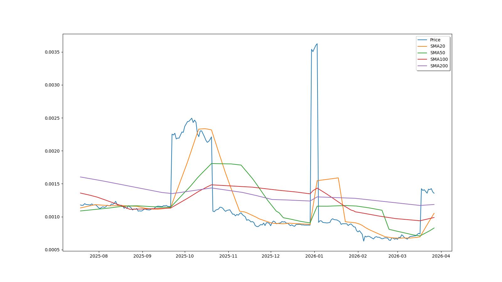 Hyper Simple Moving Averages