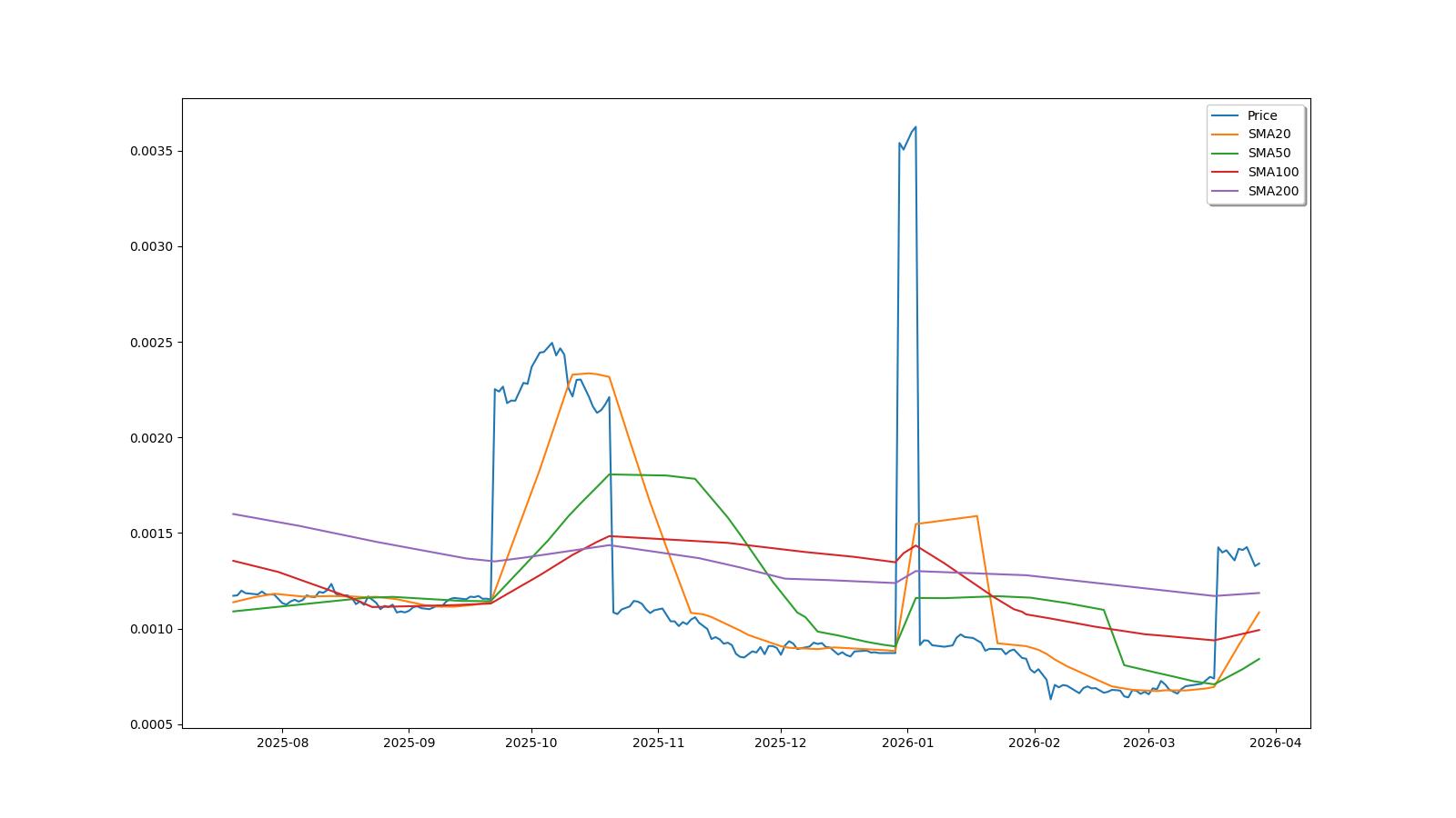 Hyper Simple Moving Averages
